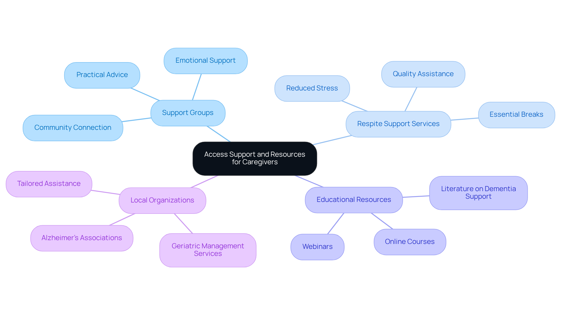 Start at the center with the main theme of caregiver support. Follow the branches to explore various resources available, each designed to help caregivers manage their responsibilities and well-being.