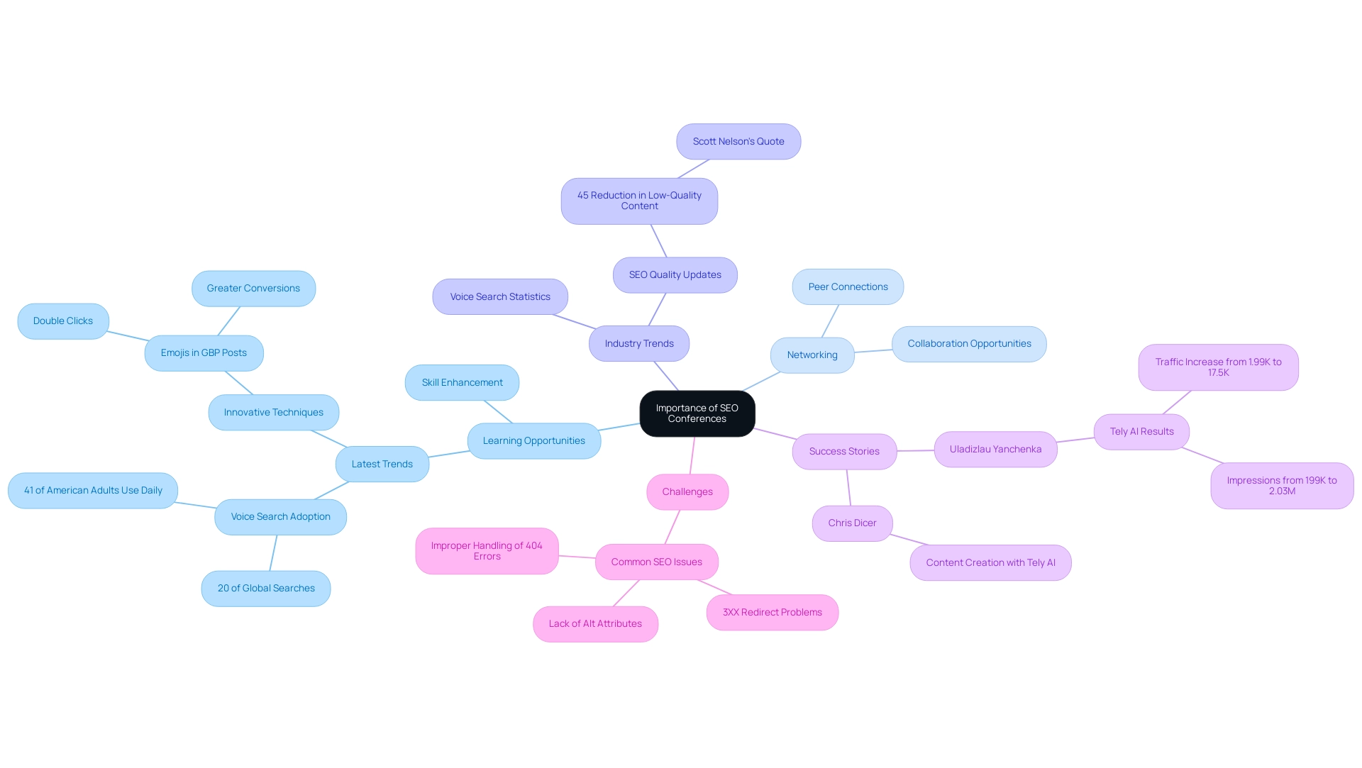 The central node represents the significance of SEO conferences, with branches showing various benefits such as learning, networking, industry trends, success stories, and challenges.