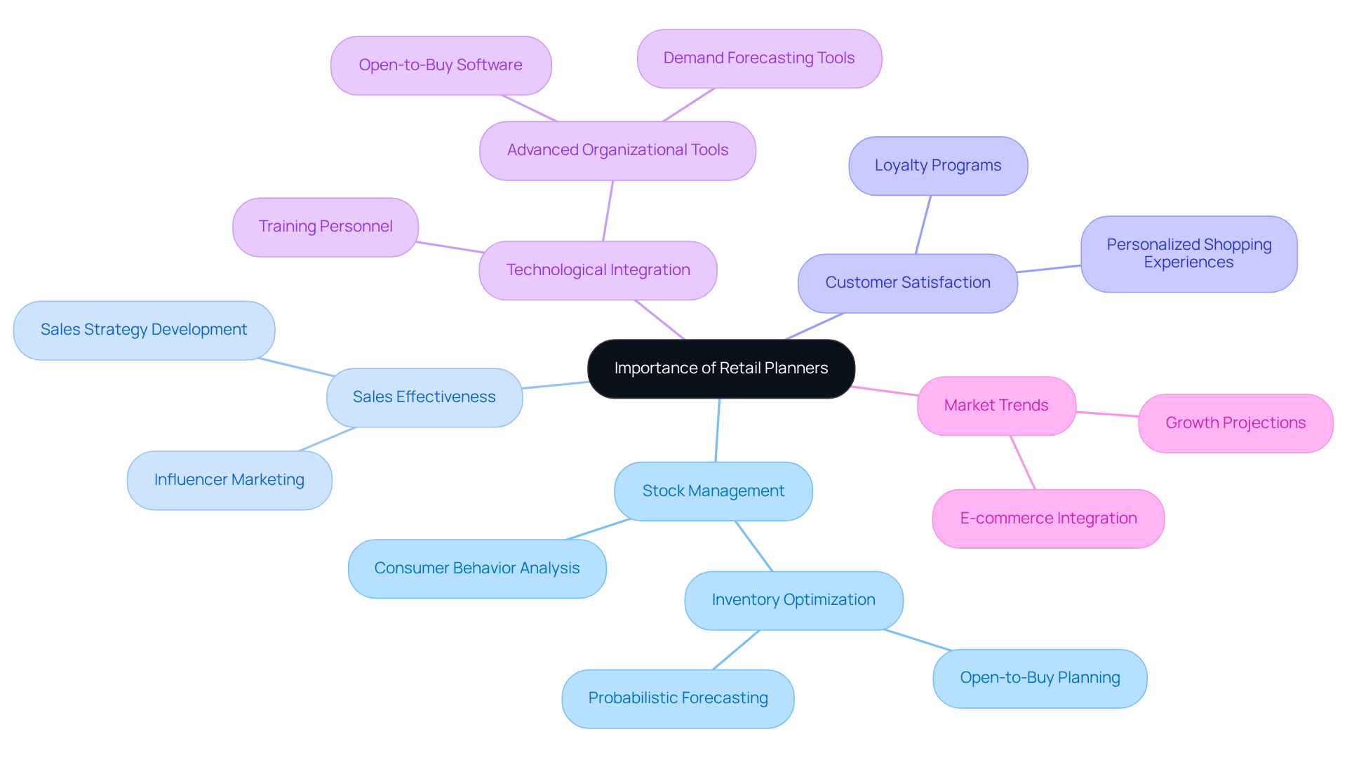 The central node represents the overall importance of retail planners, while each branch highlights a key theme. Sub-branches provide more detail on specific aspects, helping you understand how these elements interconnect. The central node represents the overall importance of retail planners, while each branch highlights a key theme. Sub-branches provide more detail on specific aspects, helping you understand how these elements interconnect.