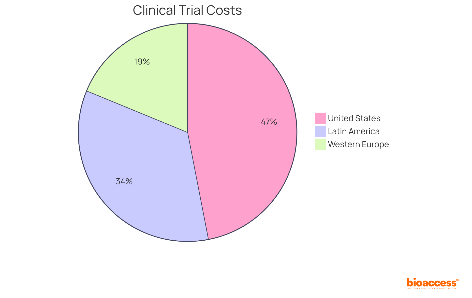 Each segment of the pie shows the average cost per participant in different regions. The larger the segment, the higher the cost, highlighting the cost-effectiveness of Latin America for clinical trials.