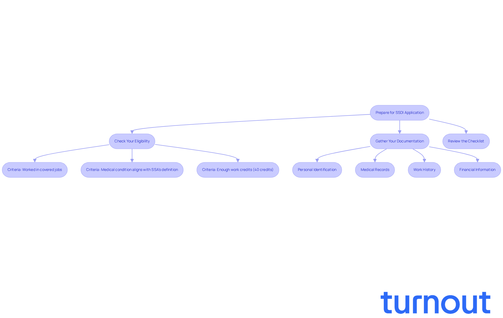Follow the arrows to see each step in preparing your SSDI application. Each box represents a key action, and the sub-points provide details on what to consider or gather at each stage.
