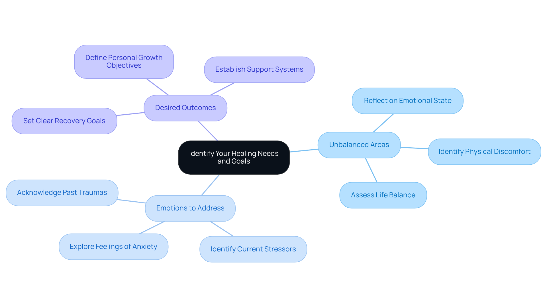 Begin at the center with your main focus on healing. Follow the branches to explore different aspects of your recovery journey, including what you need to heal, the emotions you want to address, and the goals you aim to achieve.
