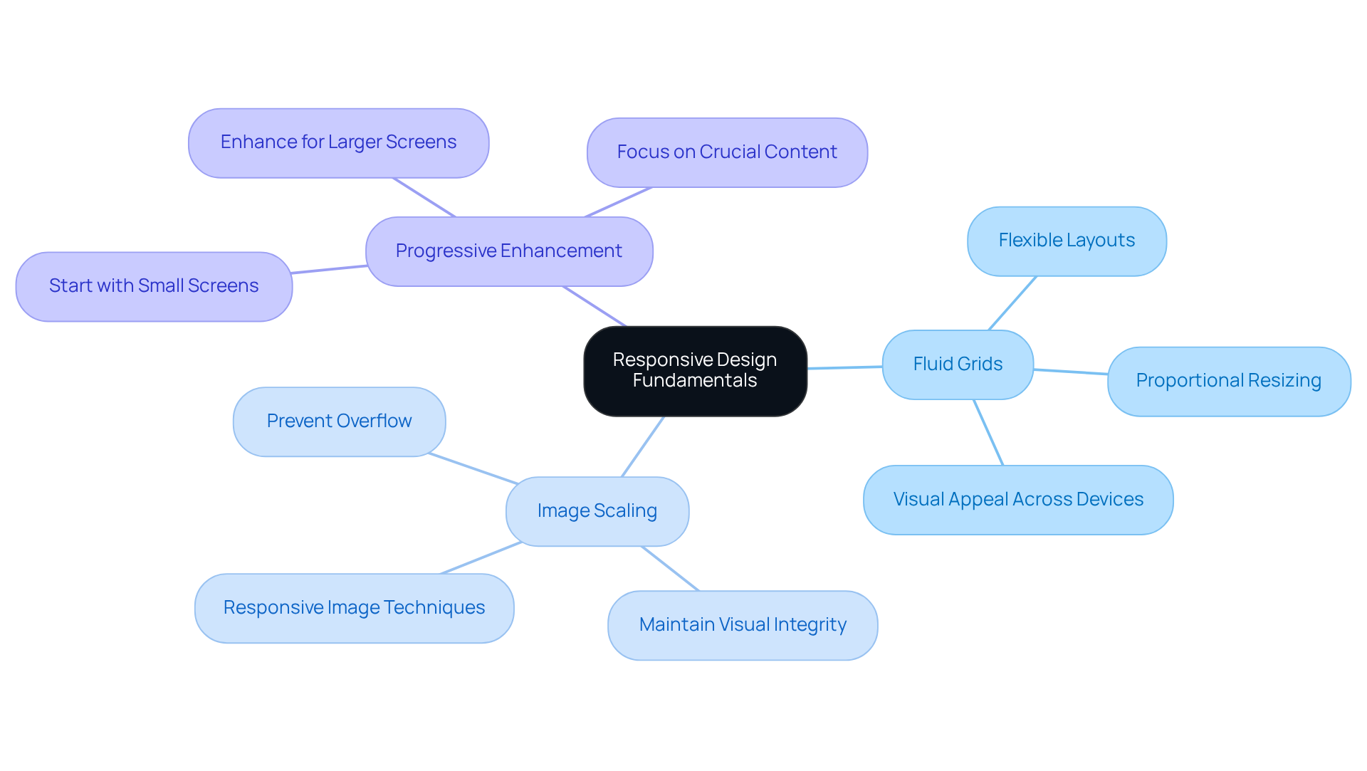 This mindmap starts with the core idea of responsive design at the center. From there, you can explore the main principles and their specific details. Each branch represents a key concept, helping you understand how they all connect to create a better user experience.