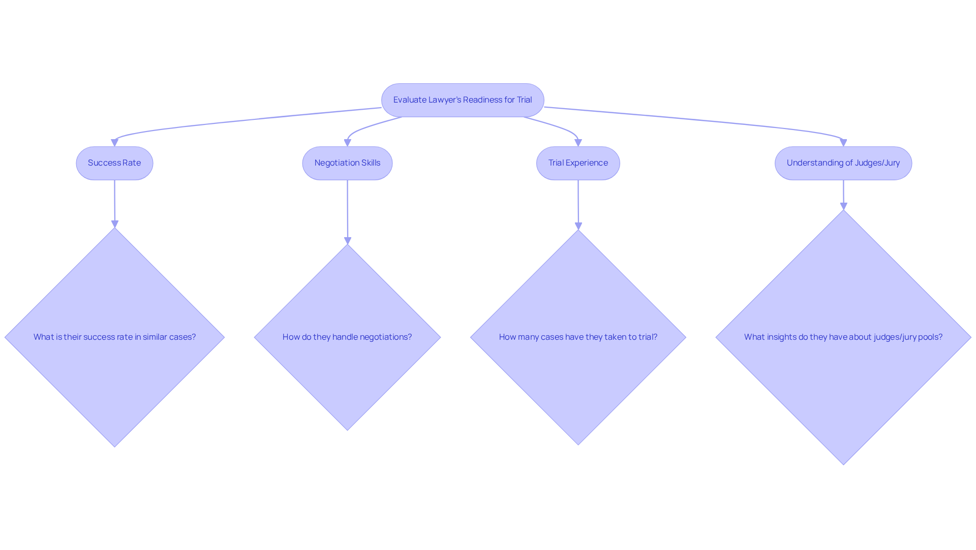 This flowchart guides you through the important factors to consider when assessing if your lawyer is ready to take your case to trial. Follow the arrows to explore each consideration and see how they contribute to your overall strategy.