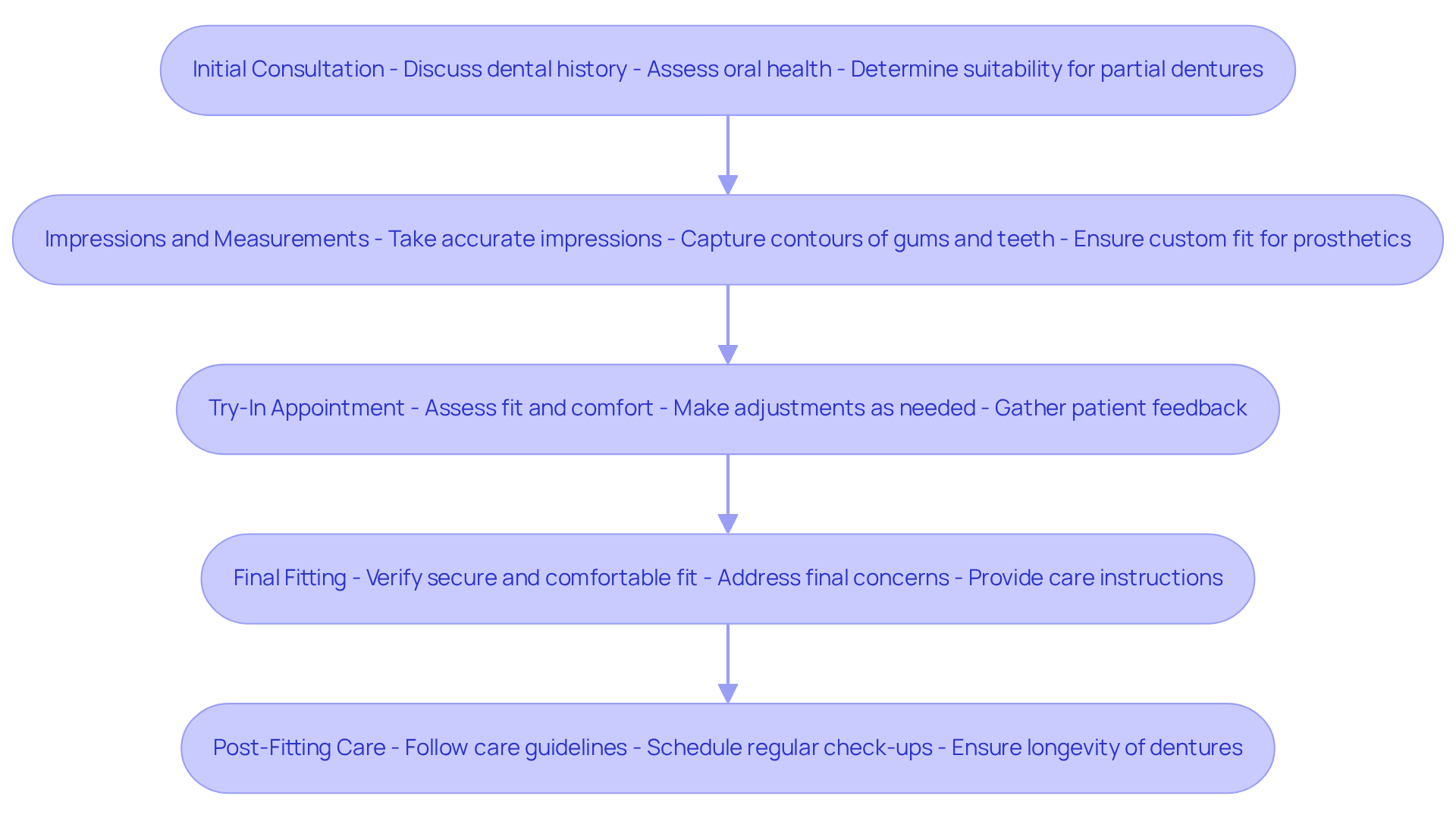 Each box represents a step in the denture acquisition journey. Follow the arrows to see how each step leads to the next, helping you understand the entire process from start to finish.