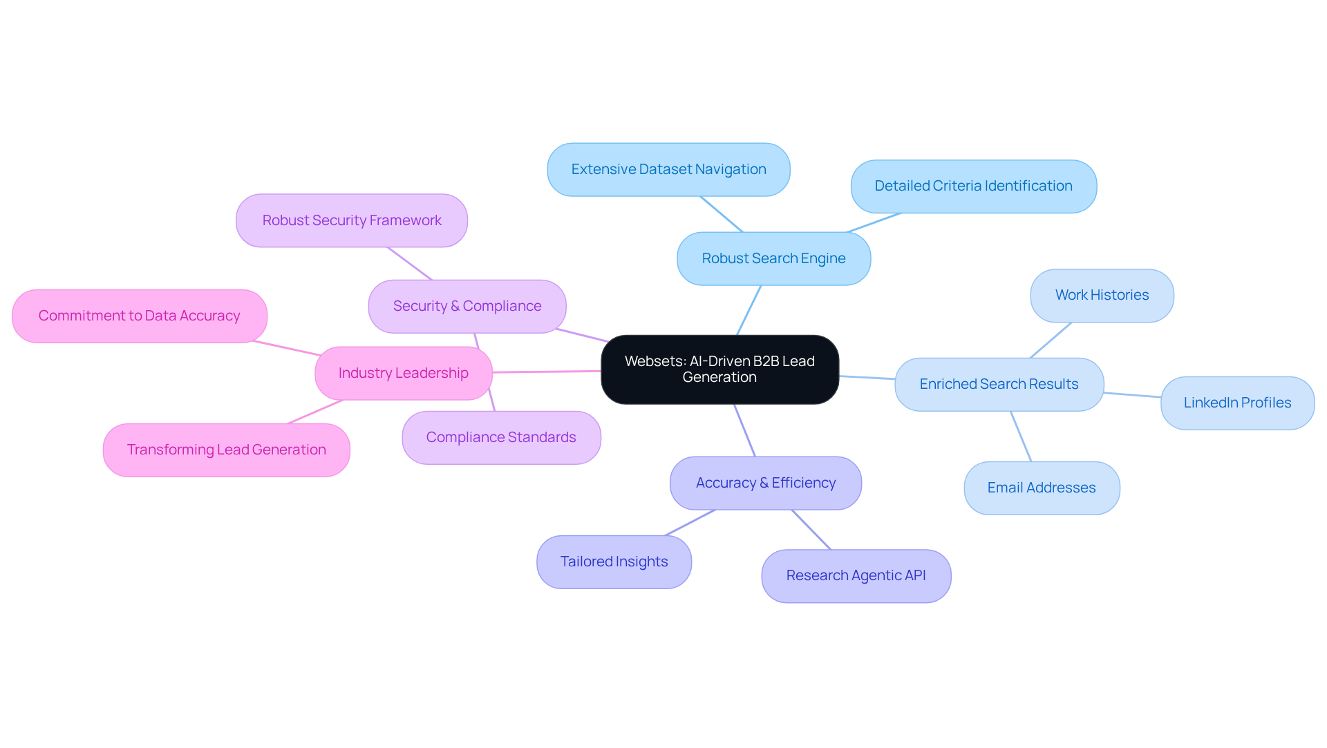 The central node represents Websets, and each branch shows a key feature or benefit. Follow the branches to explore how each aspect contributes to enhancing B2B lead generation.