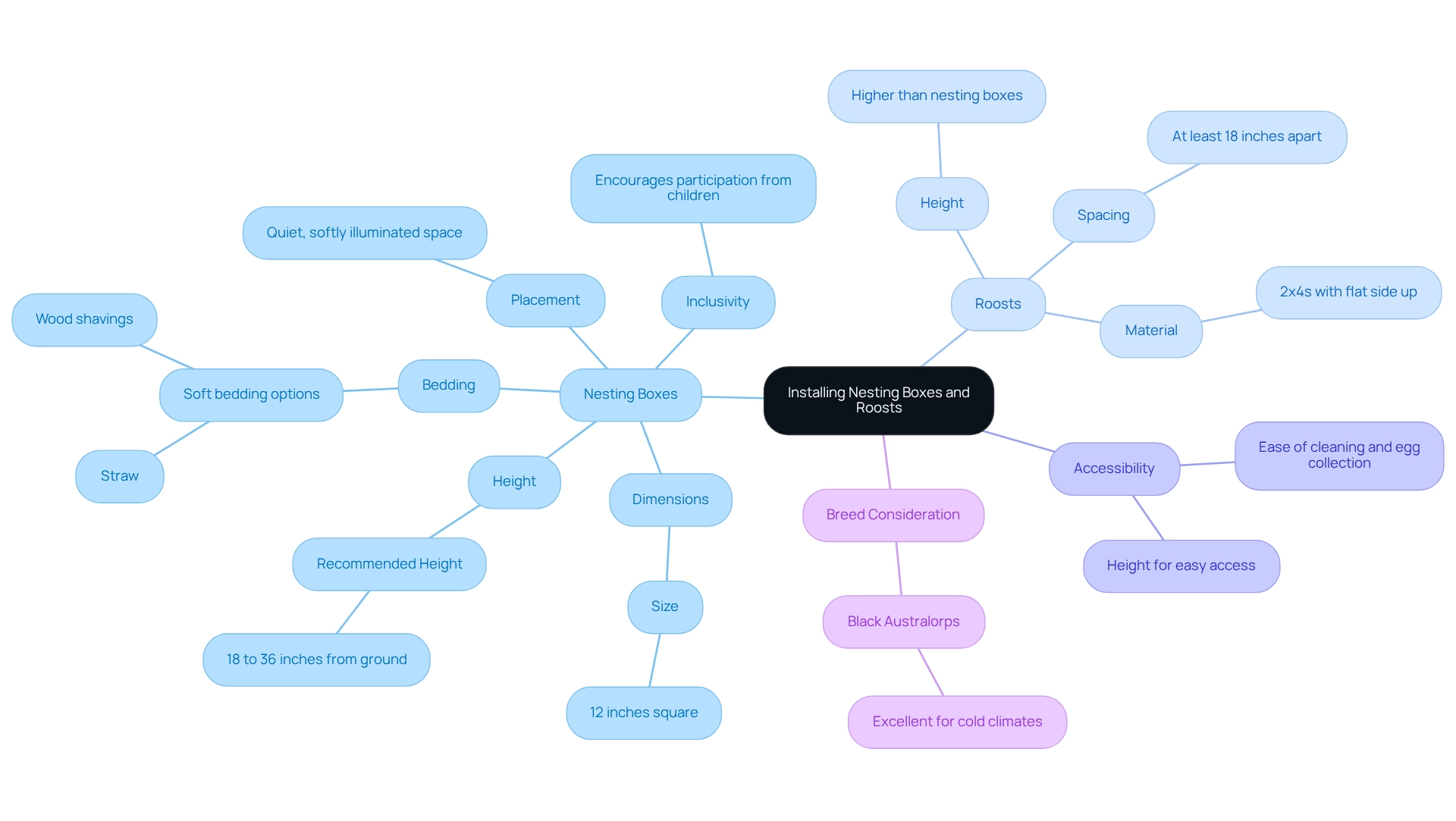 The central node represents the main topic; branches represent subcategories, with color coding distinguishing each area of focus.