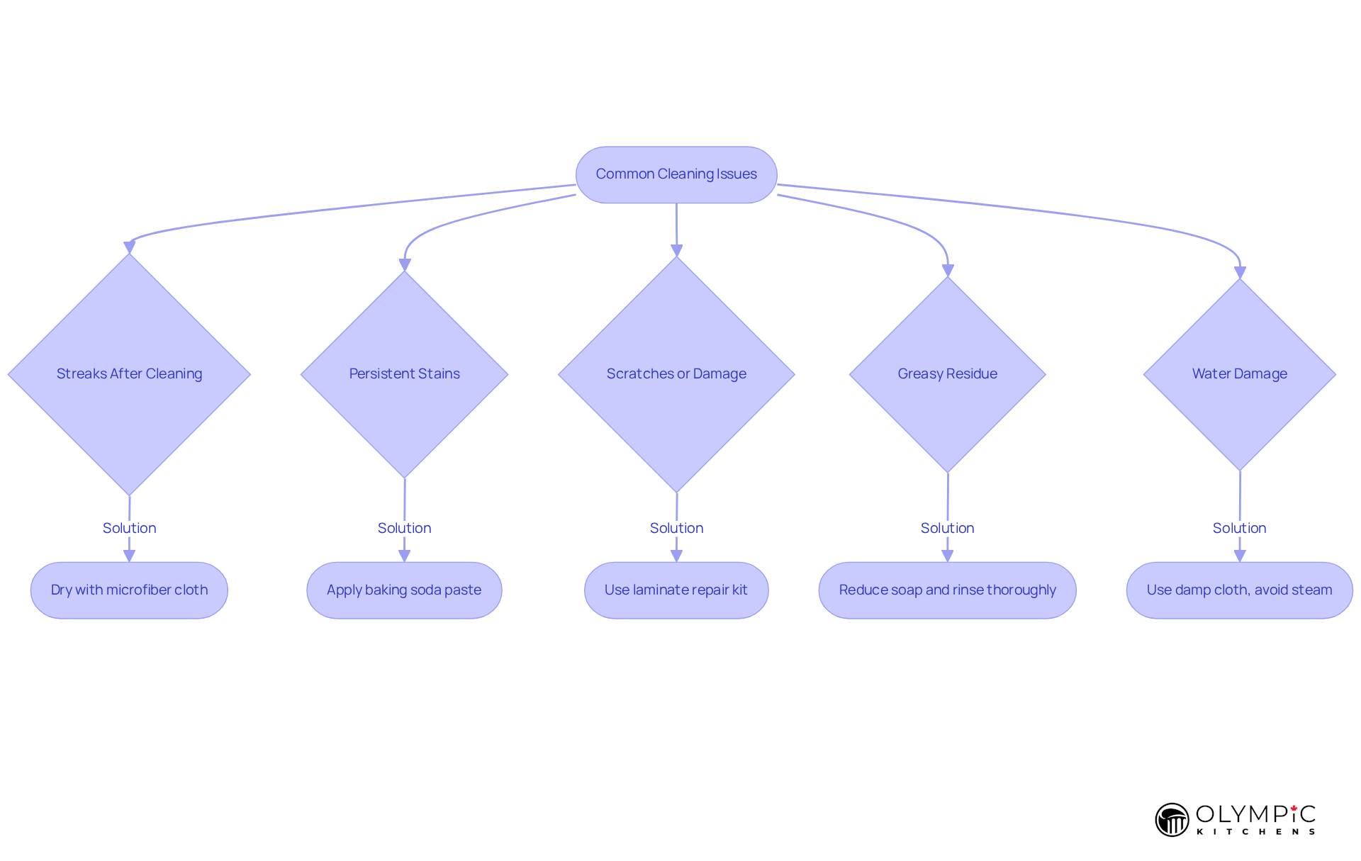 Each box represents a common cleaning problem. Follow the arrows to find the recommended solution for each issue.
