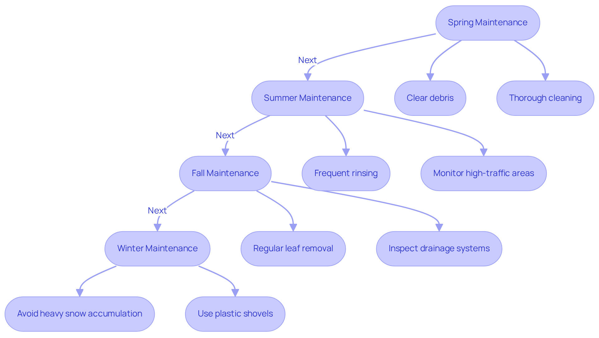 Each box represents a season's maintenance tasks. Follow the arrows to see how to care for your turf throughout the year, ensuring it stays in top shape!