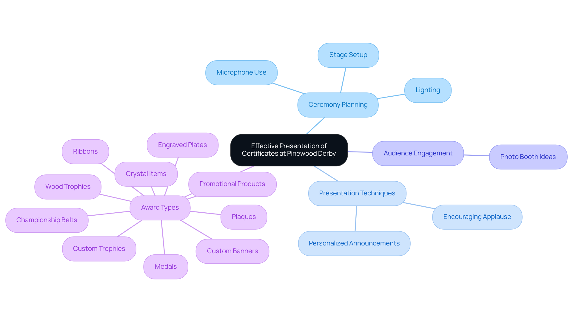 This mindmap starts with the main idea of presenting certificates at the Pinewood Derby. Each branch represents a different aspect of planning the ceremony, from how to set up the stage to the types of awards you can choose. Follow the branches to explore all the elements that can make your event special!