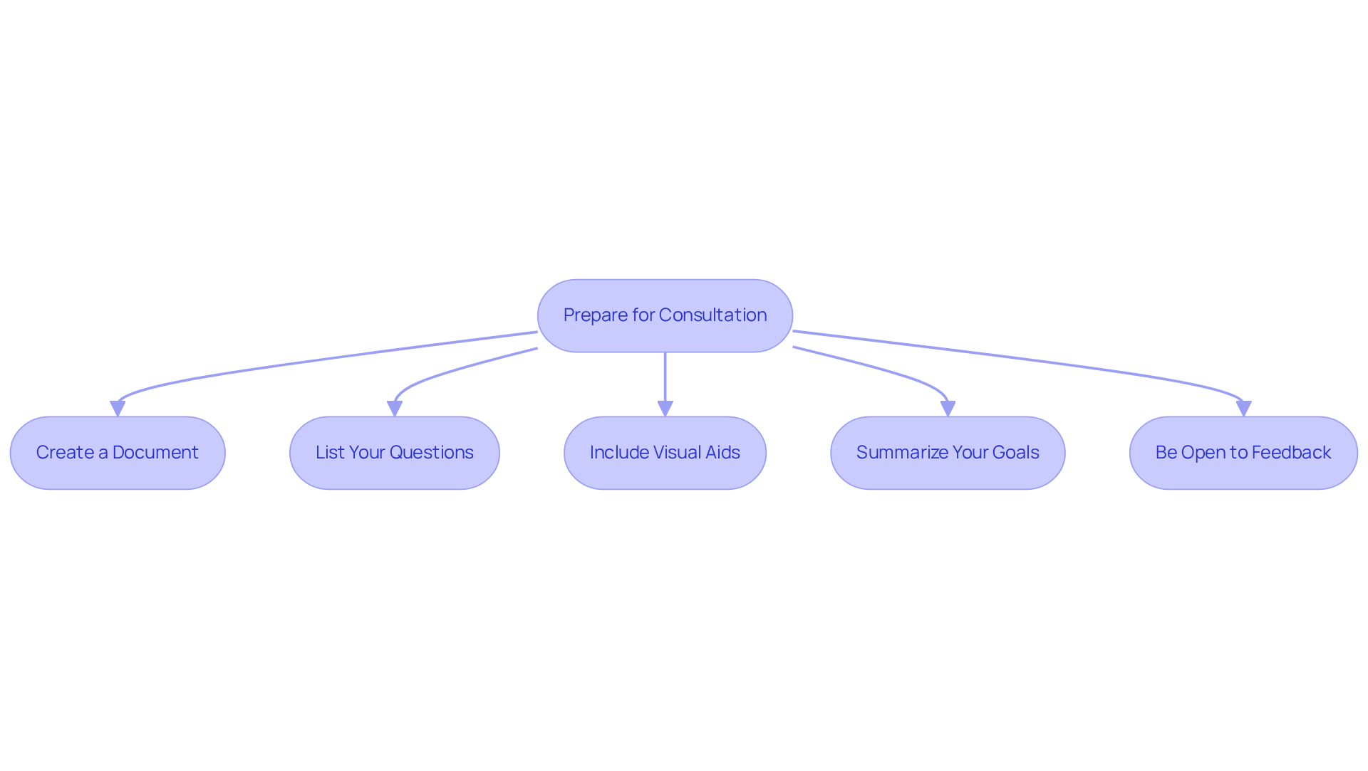 Each box represents a step in your preparation process. Follow the arrows to see how to organize your findings and engage effectively during your consultation. Each box represents a step in your preparation process. Follow the arrows to see how to organize your findings and engage effectively during your consultation.