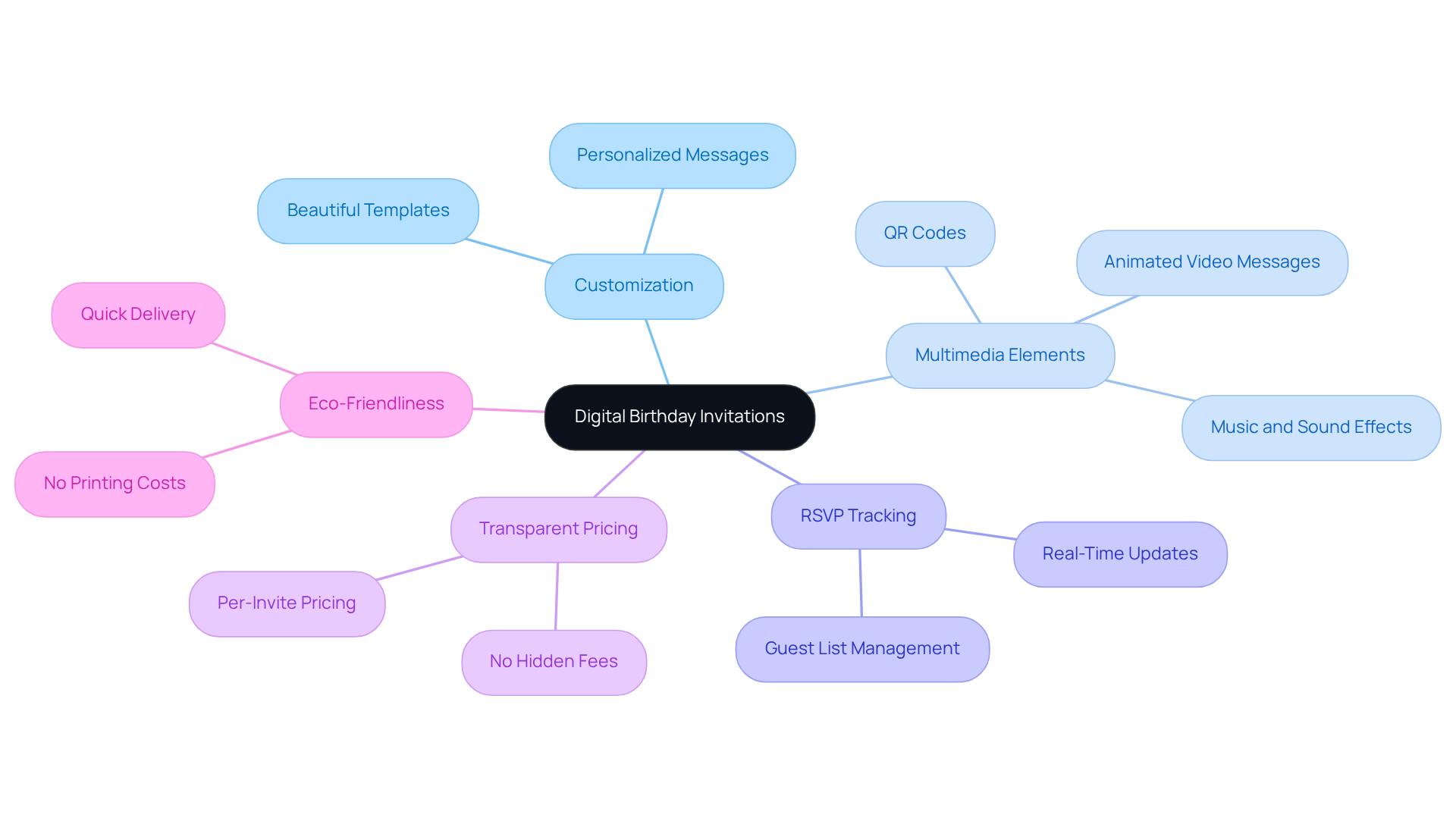 The center represents the main topic, while the branches highlight important features and trends. Each color-coded branch helps you see how different aspects contribute to the overall experience of digital invitations.