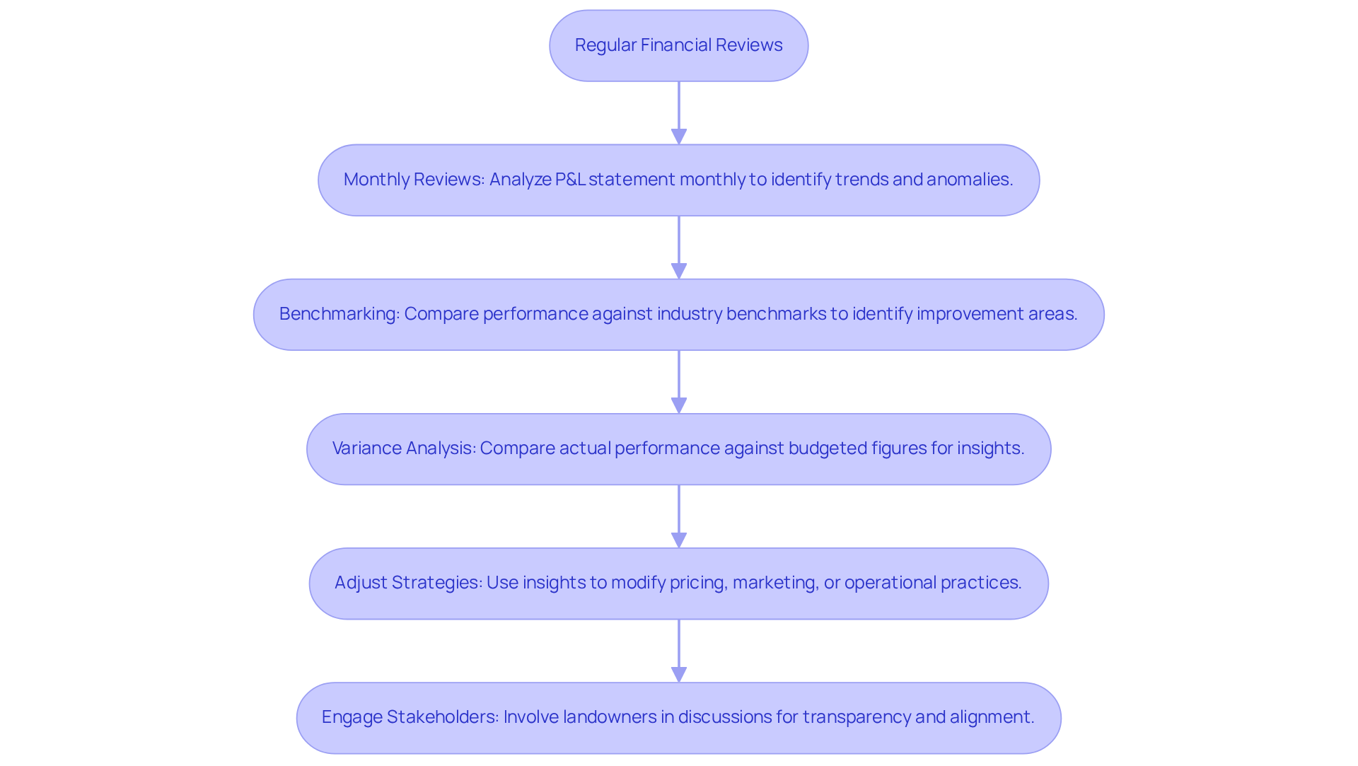 This flowchart shows the steps property managers should take to review financial performance regularly. Each box represents a key practice, and the arrows guide you through the process, helping you understand how each step builds on the previous one. This flowchart shows the steps property managers should take to review financial performance regularly. Each box represents a key practice, and the arrows guide you through the process, helping you understand how each step builds on the previous one.