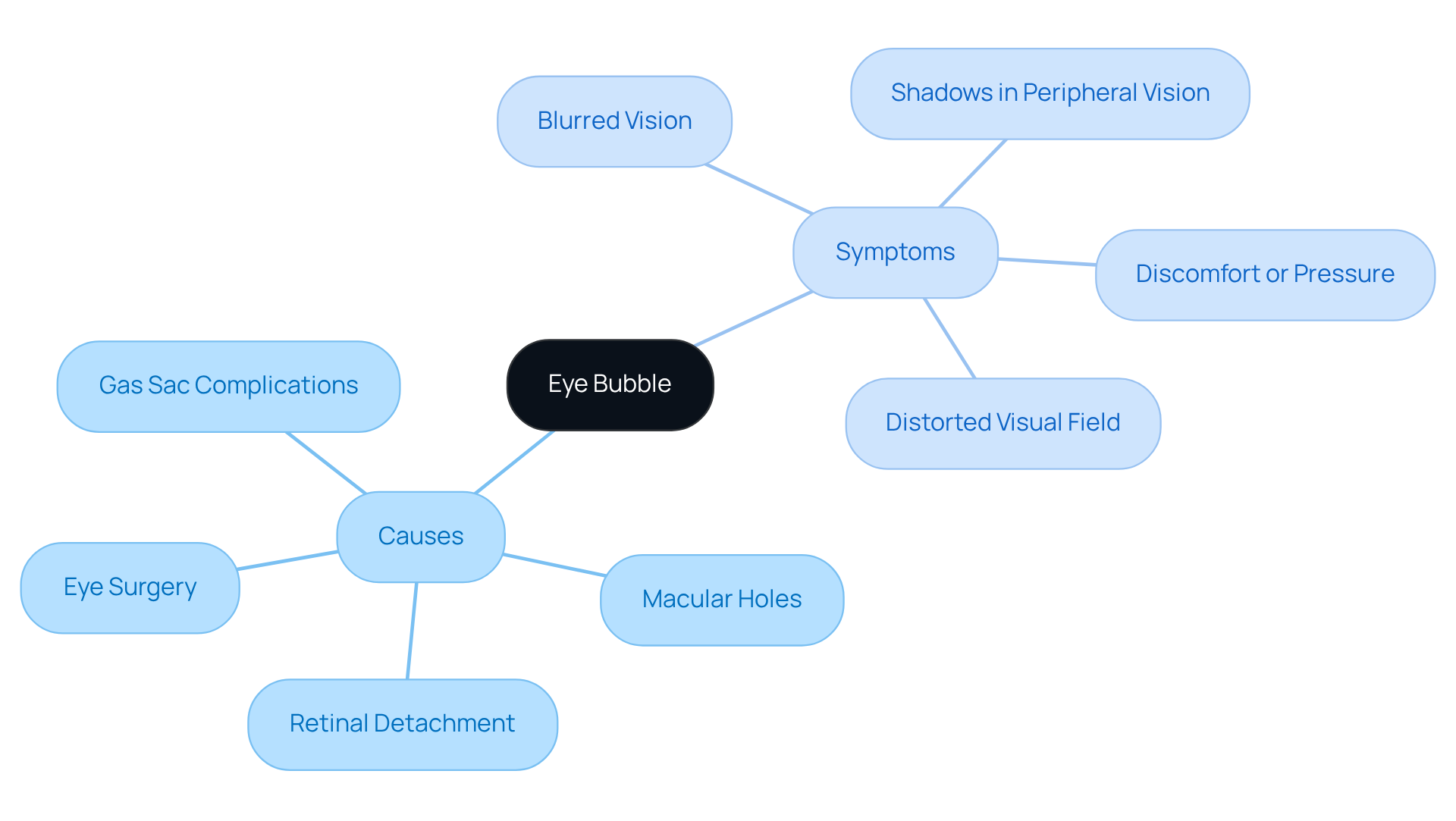 This mindmap helps you explore the causes and symptoms of an eye bubble. Start at the center with the main topic, then follow the branches to see the different conditions that can lead to an eye bubble and the symptoms you might experience. Each color represents a different category, making it easy to navigate through the information.