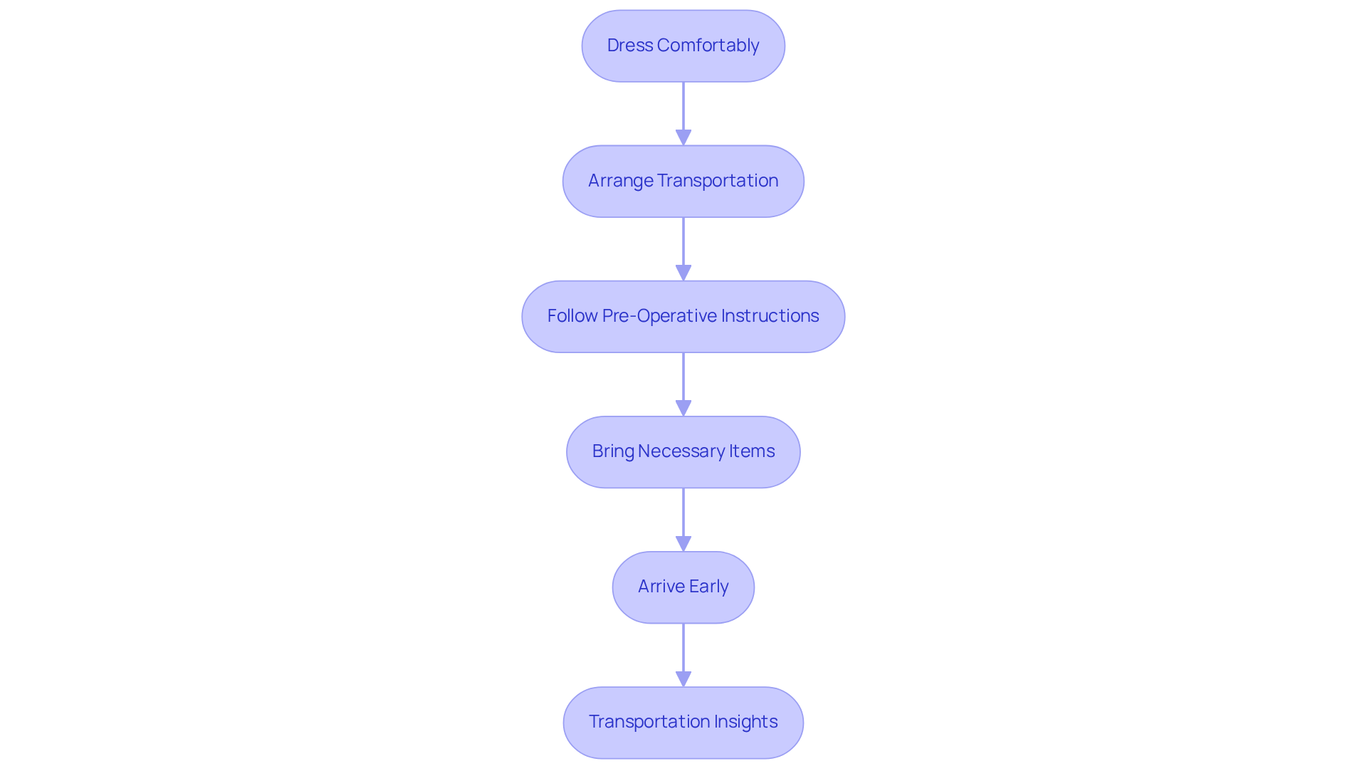 This flowchart guides you through the essential steps to prepare for your LASEK surgery. Each box represents a specific action you should take, and the arrows show the order in which to complete them. Follow these steps to ensure a smooth and stress-free surgery day!