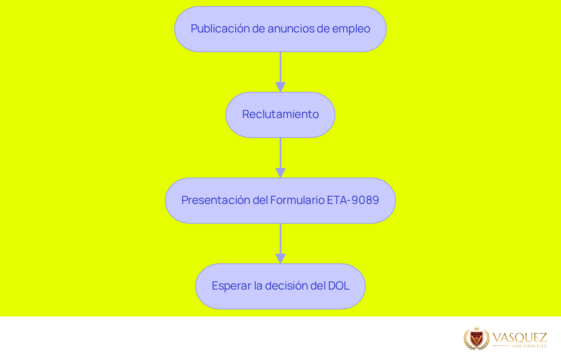Cada paso en el diagrama representa una etapa del proceso de certificación. Sigue las flechas para entender cómo avanzar de un paso al siguiente.