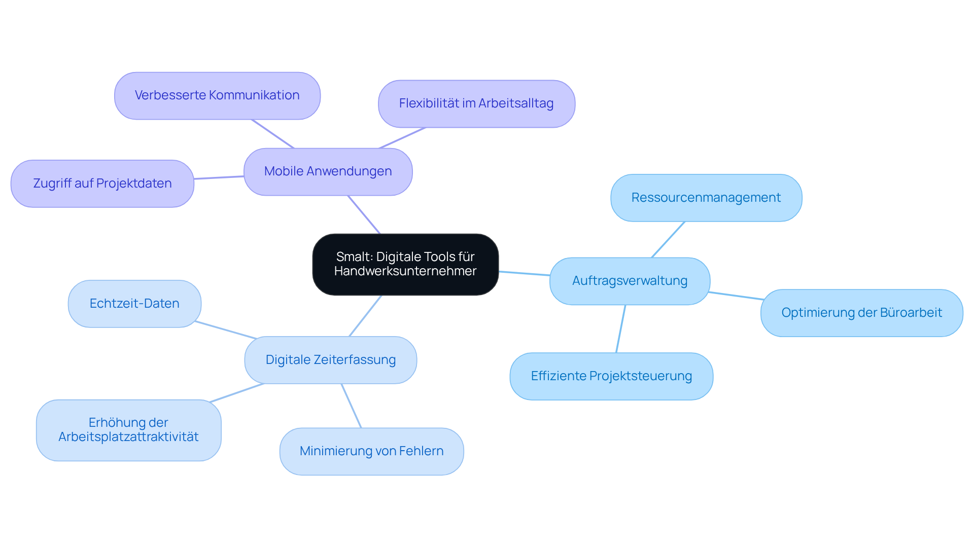 Im Zentrum steht Smalt, das Ihnen hilft, Ihre Abläufe zu optimieren. Die Äste zeigen verschiedene Tools und deren Vorteile, die Ihnen helfen, effizienter zu arbeiten und Ihre Ziele zu erreichen.