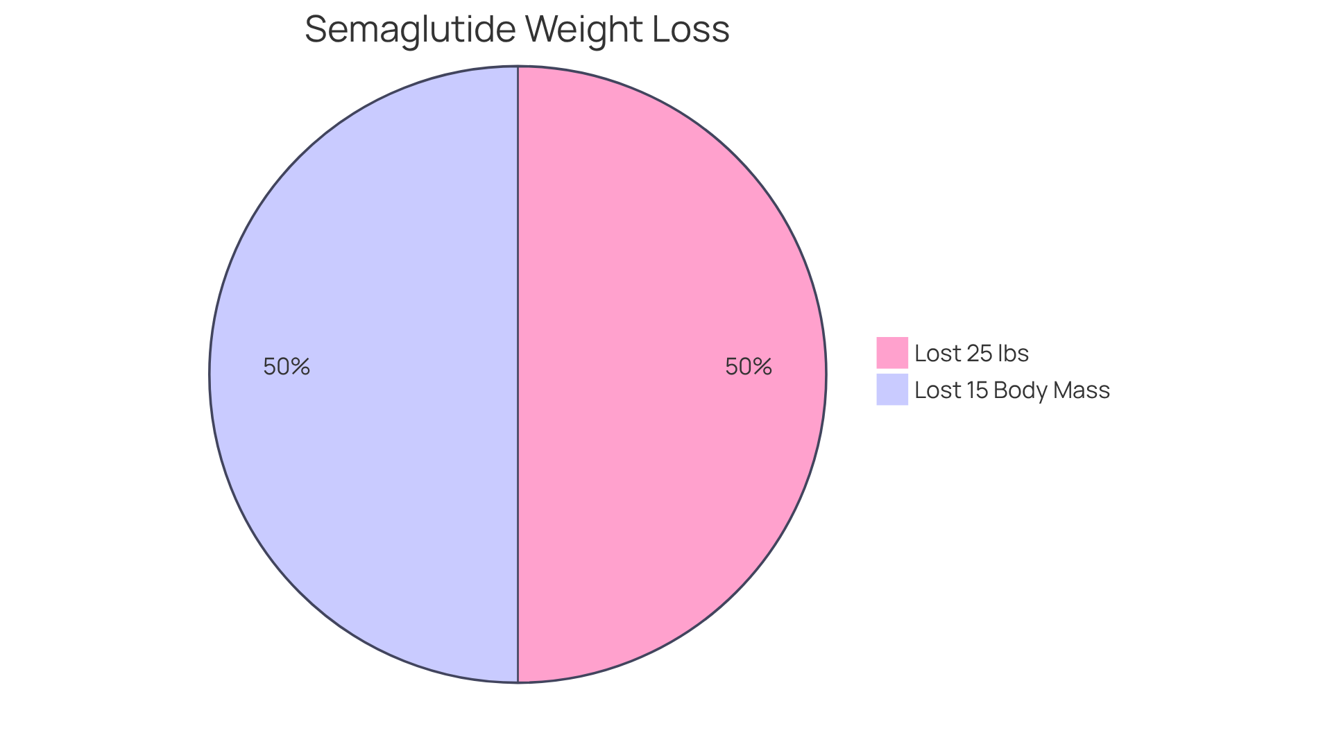This pie chart shows how many people achieved significant weight loss with Semaglutide. The larger slice represents those who lost 25 lbs, while the smaller slice shows those who lost 15% of their body mass. The bigger the slice, the more individuals experienced that level of weight loss.