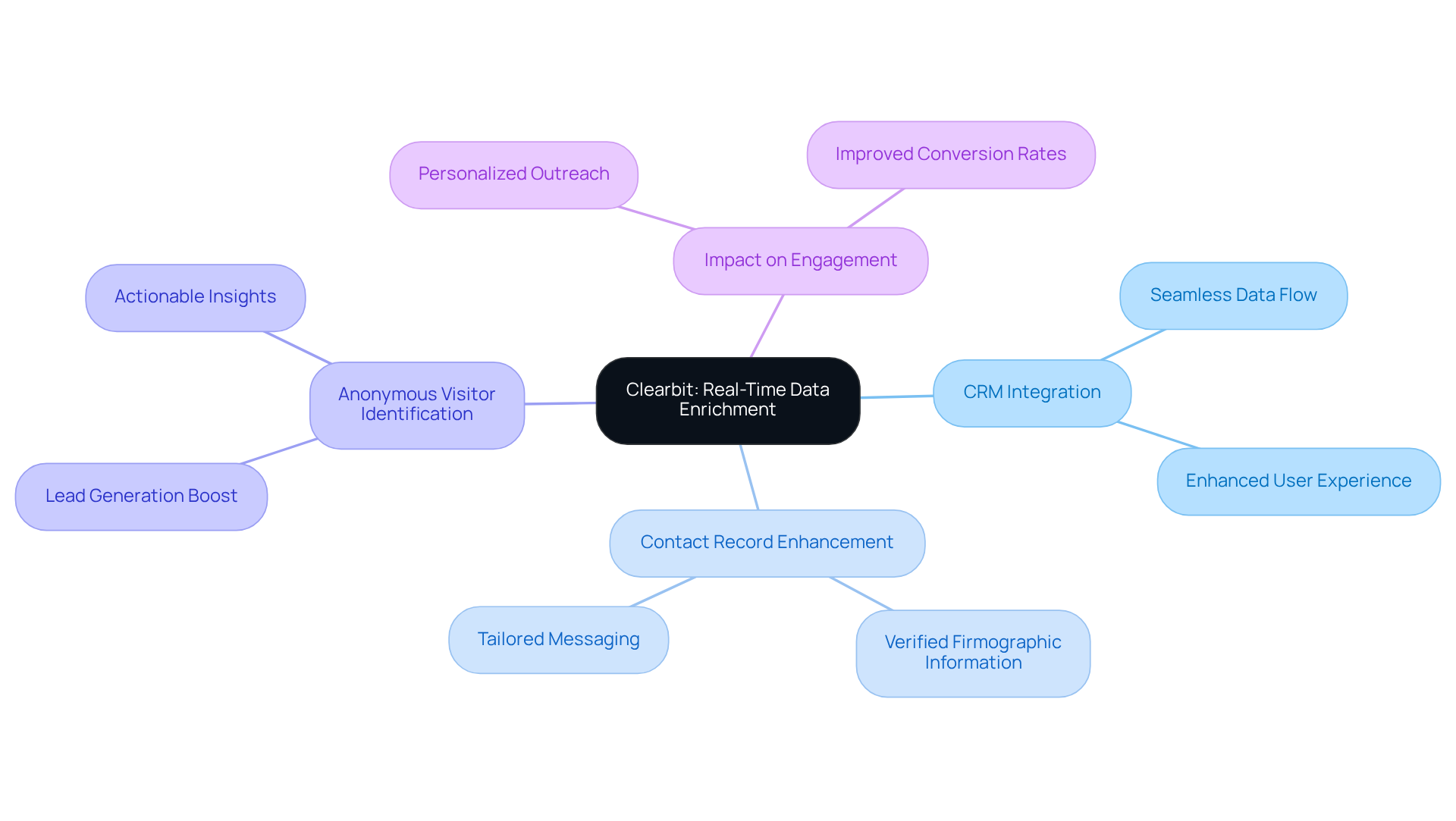 Start at the center with Clearbit's main function, then follow the branches to explore its features and how they help sales teams connect better with prospects.