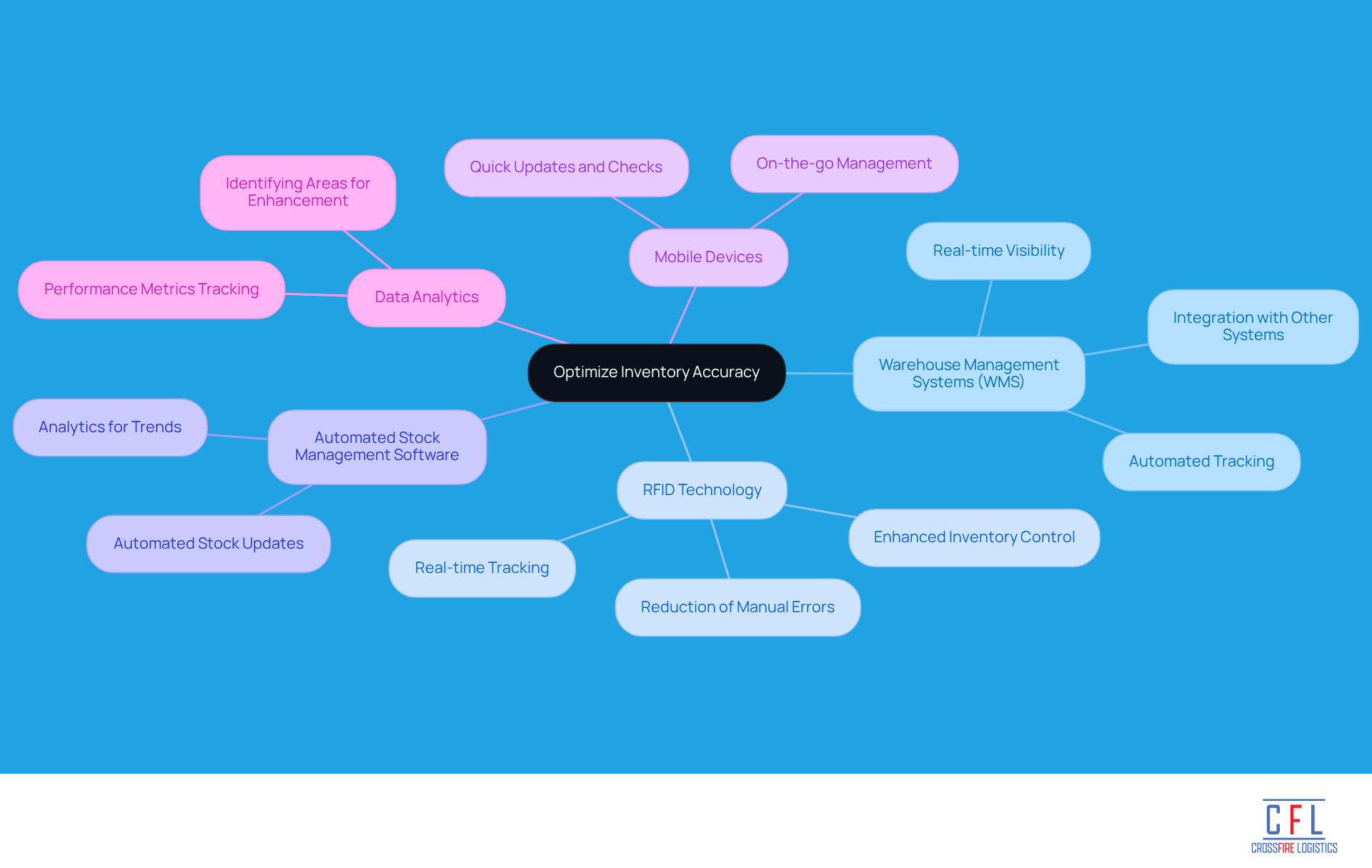 The center shows the main goal of improving inventory accuracy, while the branches represent different technologies that help achieve this. Each branch can be explored for more details on how it contributes to better stock management.