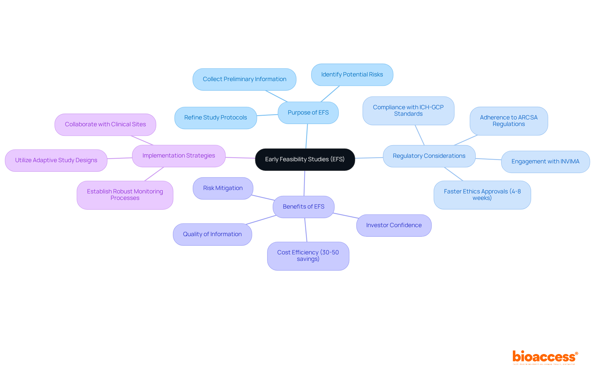 This mindmap starts with the central concept of Early Feasibility Studies (EFS) and branches out into key areas like purpose, regulations, benefits, and strategies for implementation. Each branch represents a different aspect of EFS, helping you see how they connect and support the overall goal of enhancing trial success. This mindmap starts with the central concept of Early Feasibility Studies (EFS) and branches out into key areas like purpose, regulations, benefits, and strategies for implementation. Each branch represents a different aspect of EFS, helping you see how they connect and support the overall goal of enhancing trial success.