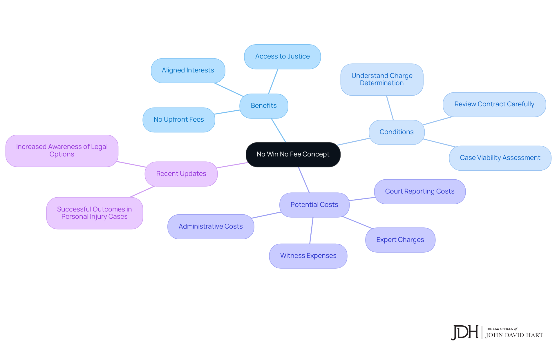The center shows the main concept, while branches illustrate the benefits, conditions, associated costs, and recent success updates. Each branch helps you explore different aspects of the 'No Win No Fee' arrangement.