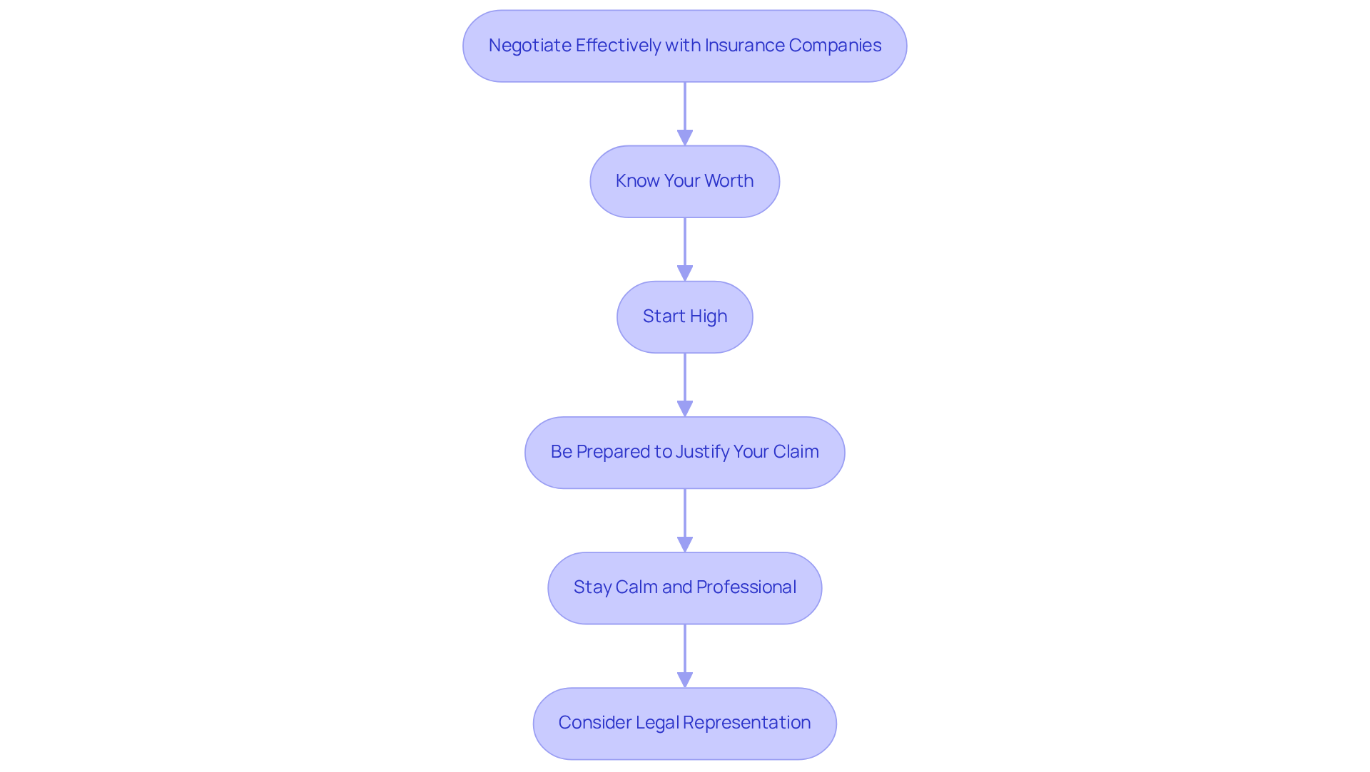 This flowchart outlines the essential steps to negotiate effectively with insurance companies. Each box represents a key strategy you should follow, and the arrows show the order in which to approach them. Start at the top and follow the steps to enhance your chances of a successful negotiation. This flowchart outlines the essential steps to negotiate effectively with insurance companies. Each box represents a key strategy you should follow, and the arrows show the order in which to approach them. Start at the top and follow the steps to enhance your chances of a successful negotiation.