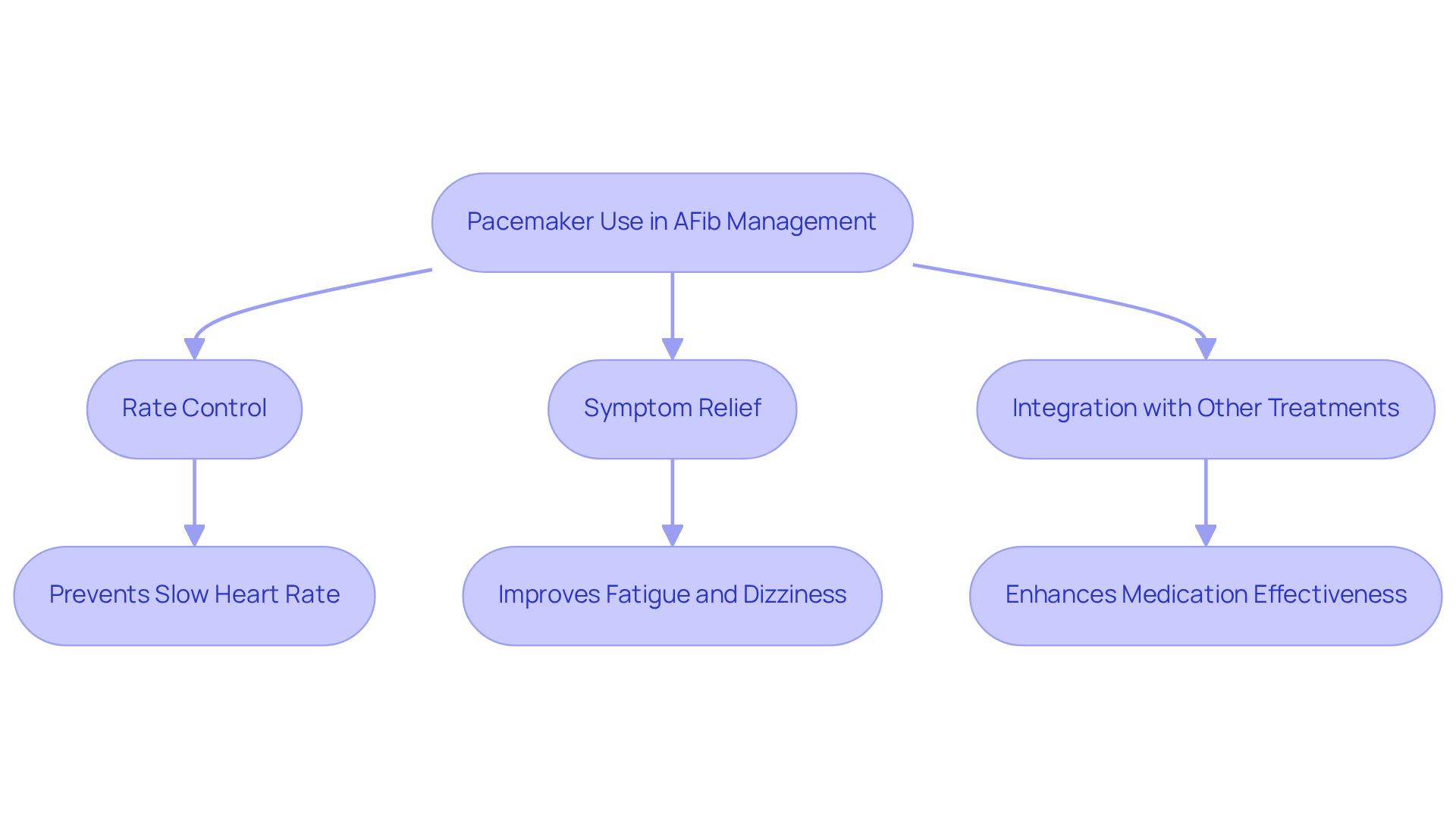 This flowchart shows how pacemakers help manage AFib symptoms. Each box represents a key function of the pacemaker, and the arrows illustrate how these functions work together to improve heart health and patient quality of life.