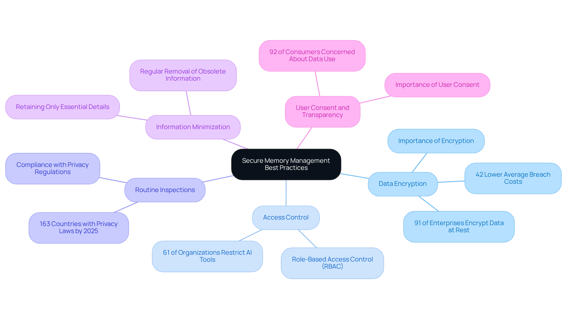The central node represents the overall theme of secure memory management, while each branch highlights a specific best practice. Sub-branches can include important details or statistics that support each practice, making it easy to understand the importance of each aspect.