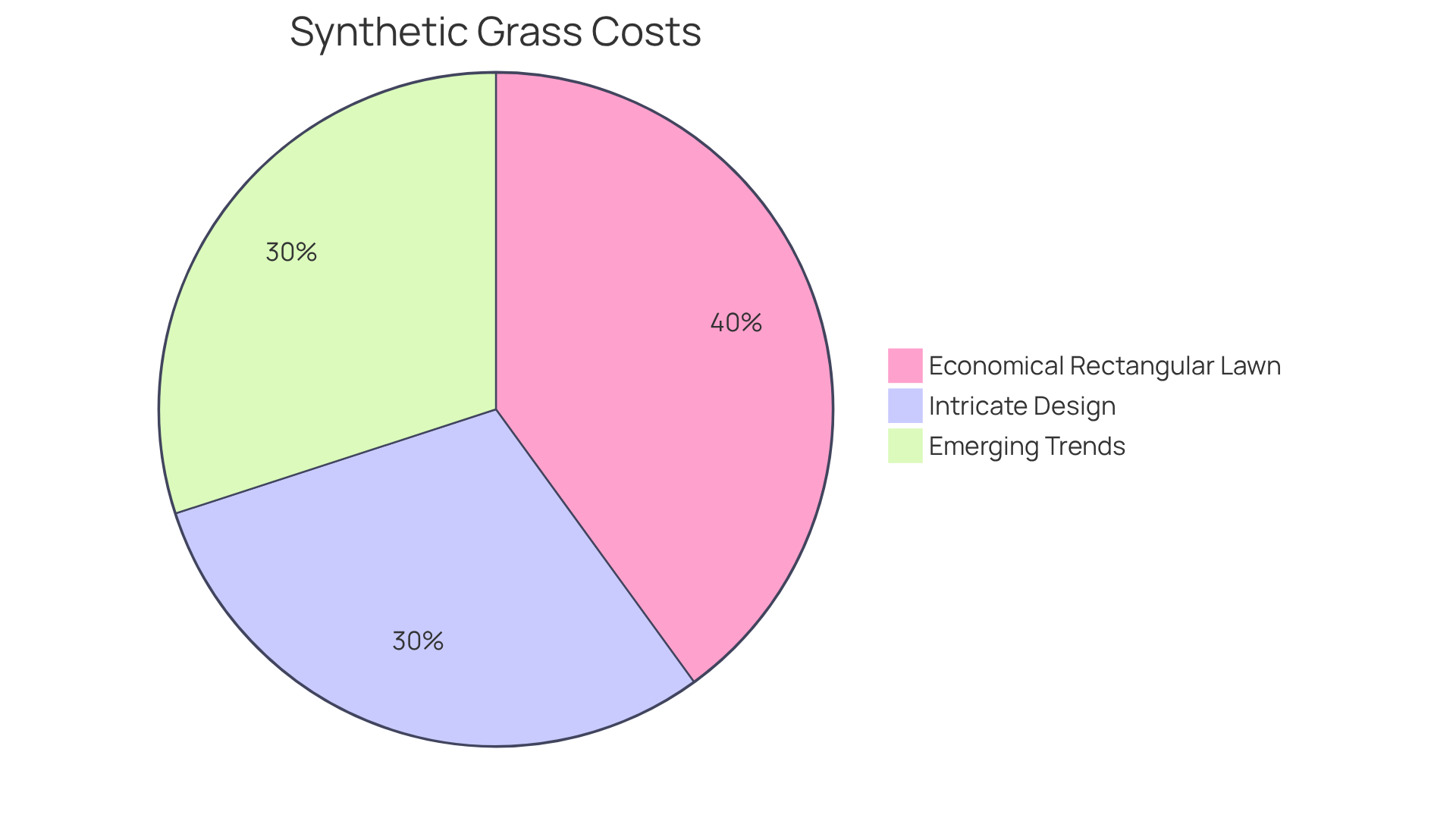 Each slice of the pie shows how different project types affect costs. The larger the slice, the more significant the impact on your budget. For example, rectangular lawns are generally cheaper than intricate designs. Each slice of the pie shows how different project types affect costs. The larger the slice, the more significant the impact on your budget. For example, rectangular lawns are generally cheaper than intricate designs.