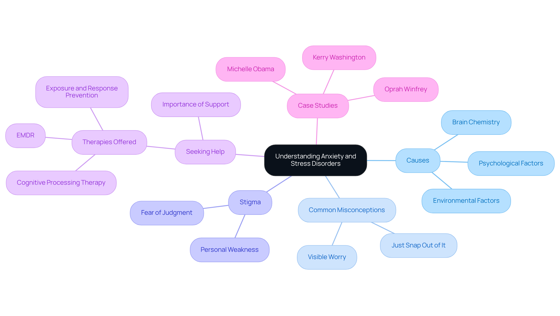 This mindmap starts with the central theme of anxiety and stress disorders. Each branch represents a different aspect of the topic, helping you see how they connect. For example, the 'Causes' branch explains what leads to anxiety, while 'Stigma' shows societal views that can make it harder to seek help. Follow the branches to explore each area and understand the bigger picture.