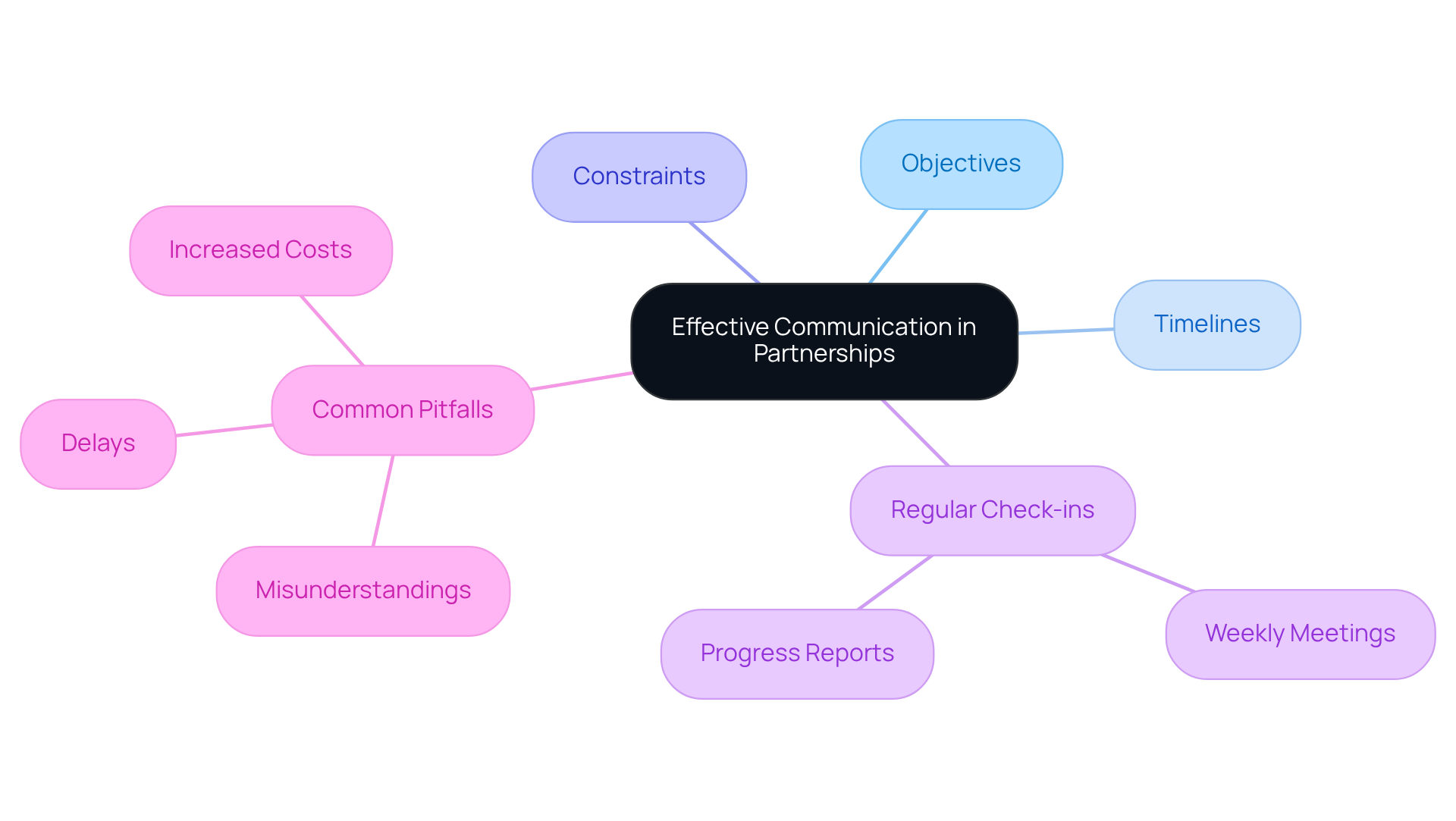 Start at the center with the main idea of effective communication, then explore the branches that show objectives, practices, and potential pitfalls. Each branch represents a key aspect of maintaining clear communication in partnerships.