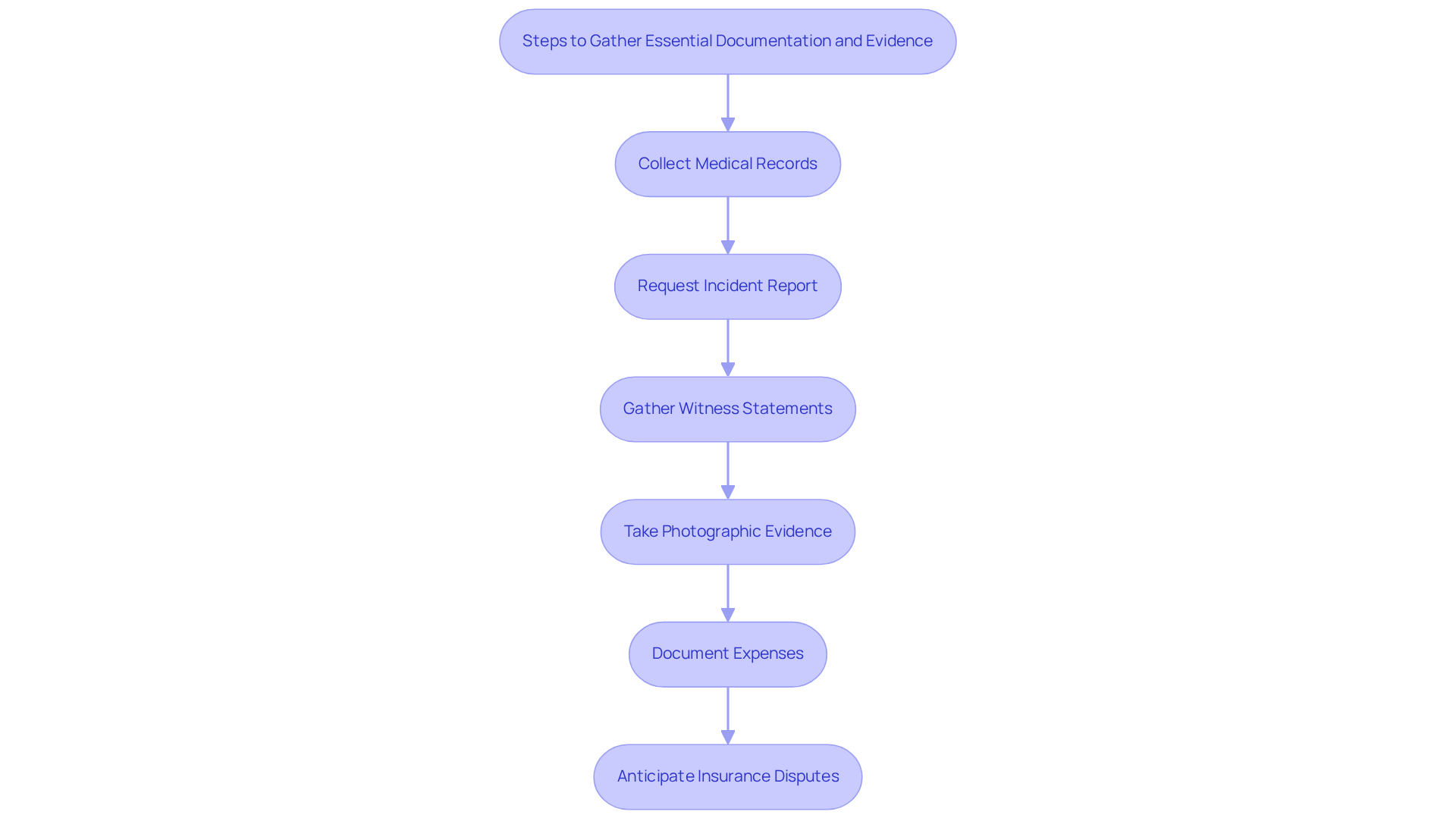 Each box represents a step in the process of gathering evidence for your claim. Follow the arrows to see the order in which you should complete these steps to build a strong case.