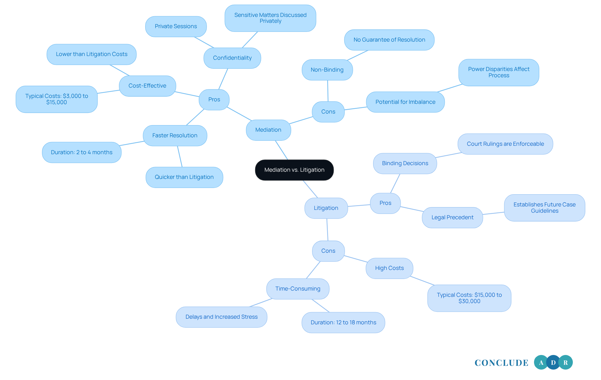 The central node represents the comparison topic, while the branches show the pros and cons of each approach. Use this map to quickly see the benefits and drawbacks of mediation and litigation side by side. The central node represents the comparison topic, while the branches show the pros and cons of each approach. Use this map to quickly see the benefits and drawbacks of mediation and litigation side by side.