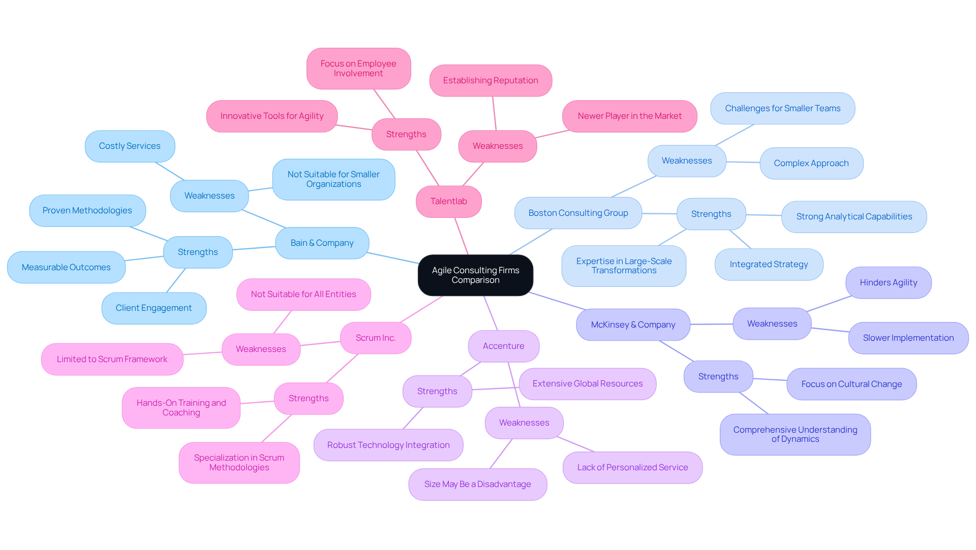Each branch represents a consulting firm, with strengths and weaknesses clearly outlined. This layout helps you quickly see what each firm excels at and where they might fall short.