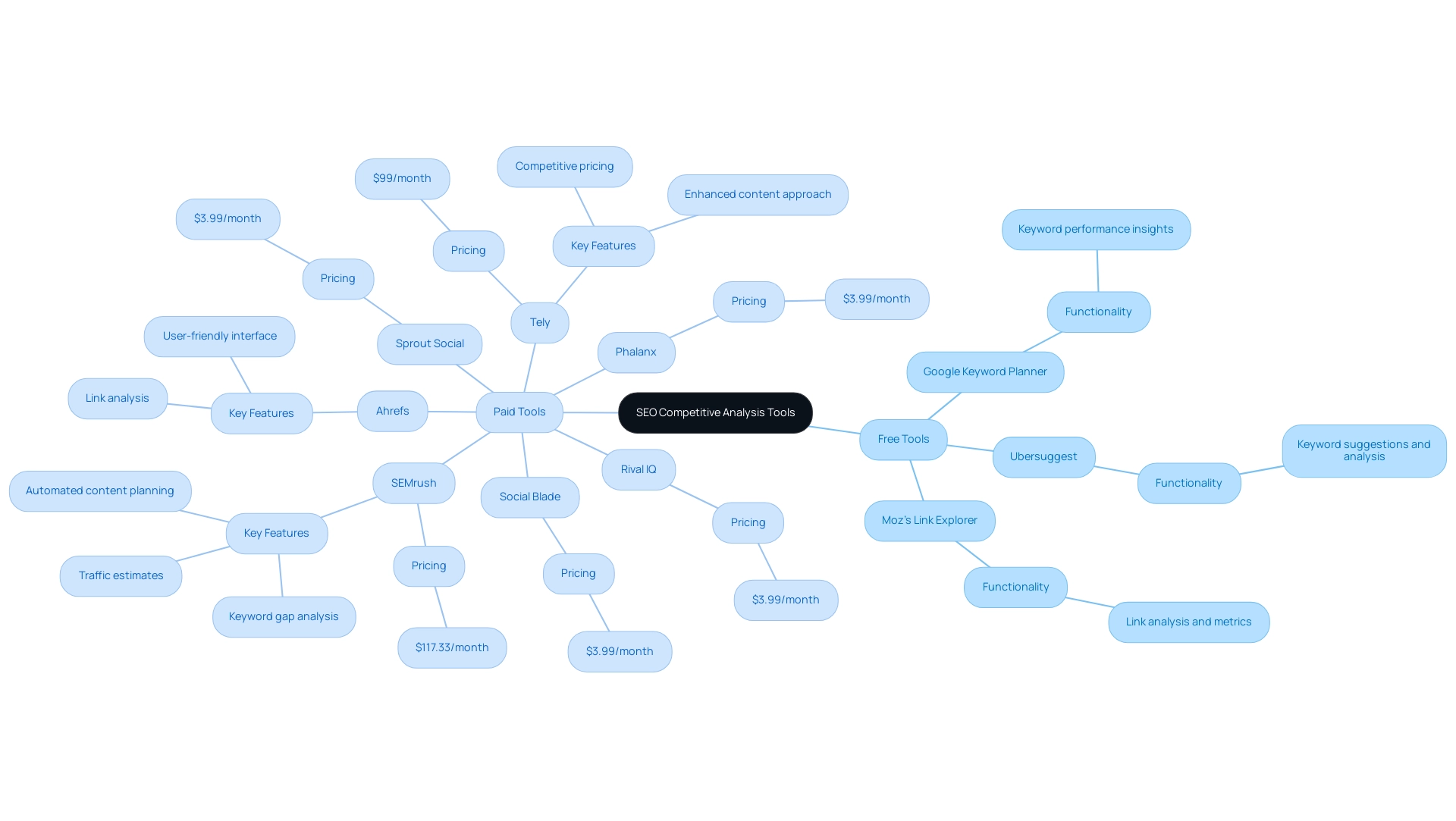 The central node represents the overall category of tools. Blue branches represent free tools, while green branches represent paid tools, with additional notes on pricing and features.