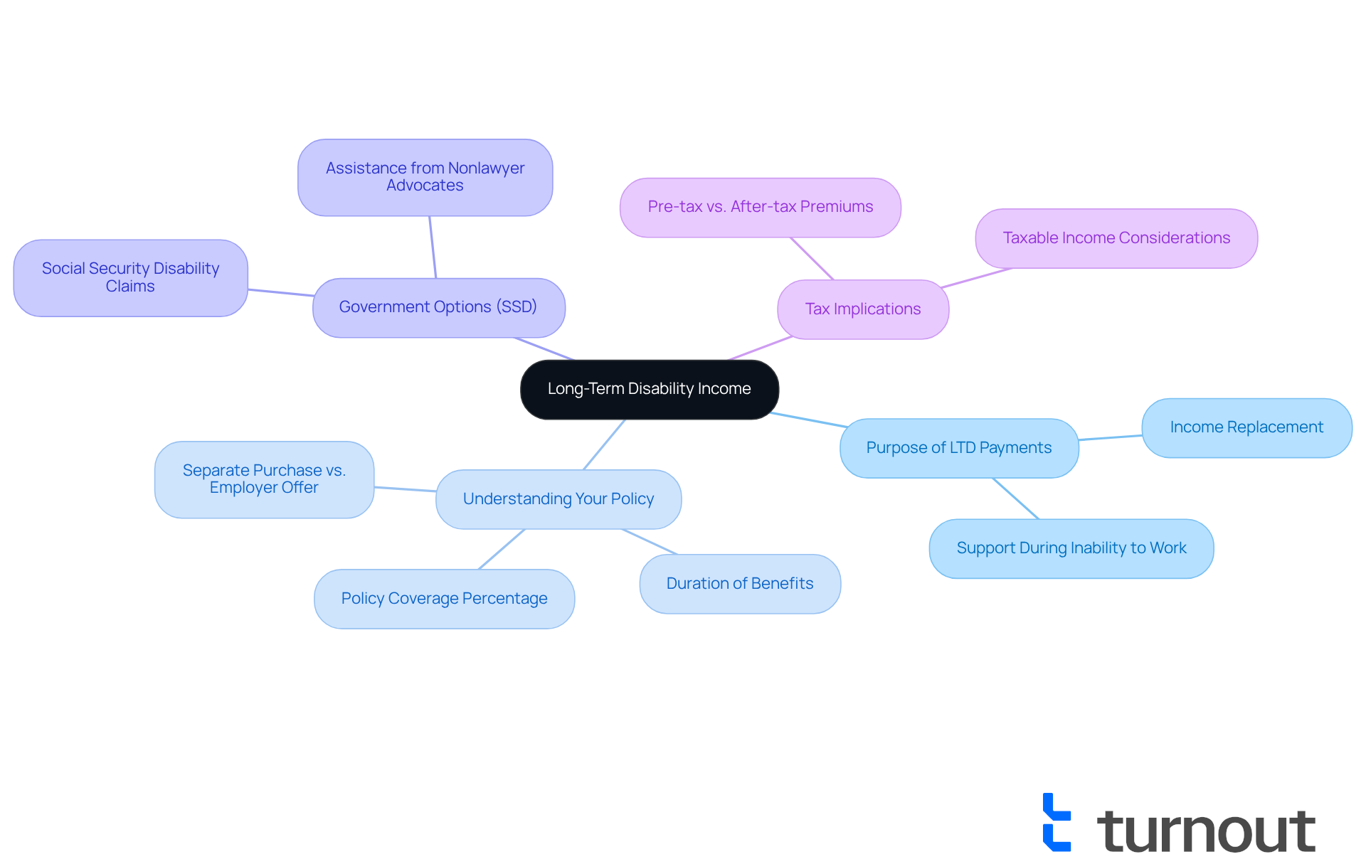 The central node represents the main topic of LTD income, while the branches illustrate important related aspects. Each branch helps you explore different areas of LTD, making it easier to understand how they connect.