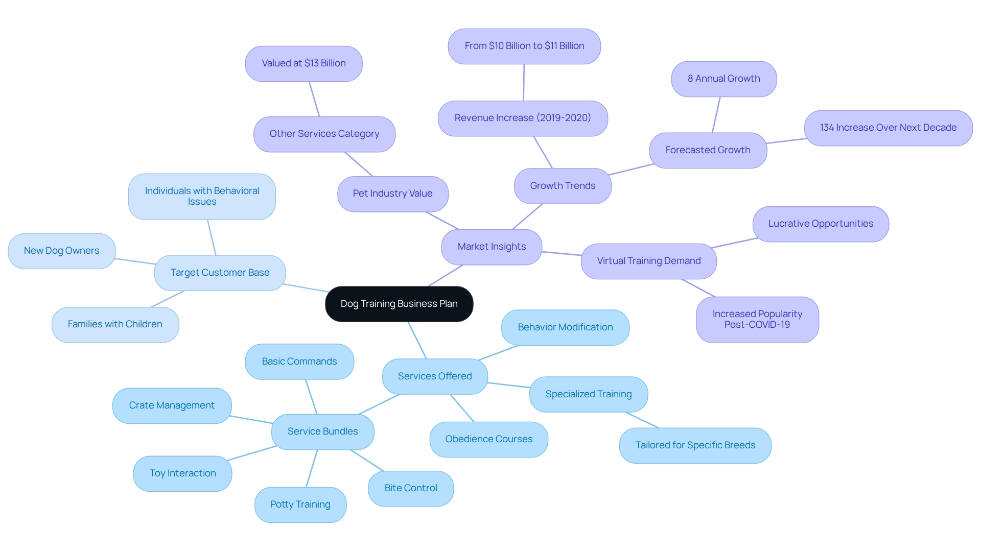 The central idea is the dog training business plan, branching out to show both the services you offer and the types of customers you aim to attract. Each branch represents a category of services or a specific customer group, helping you visualize how they relate to the overall strategy.
