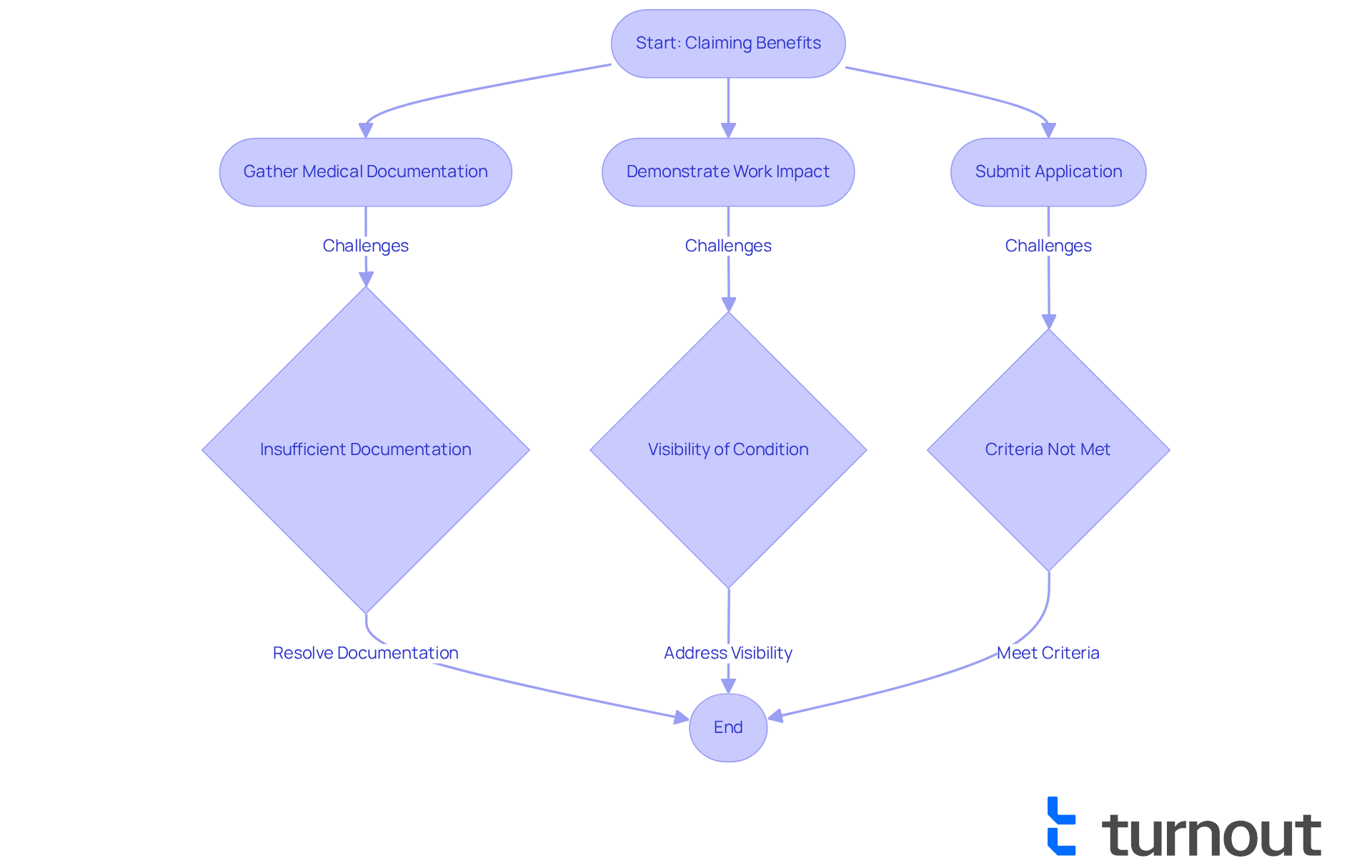 This flowchart shows the process of claiming benefits, starting from gathering documentation to submitting your application. Each step highlights possible challenges you might encounter along the way.
