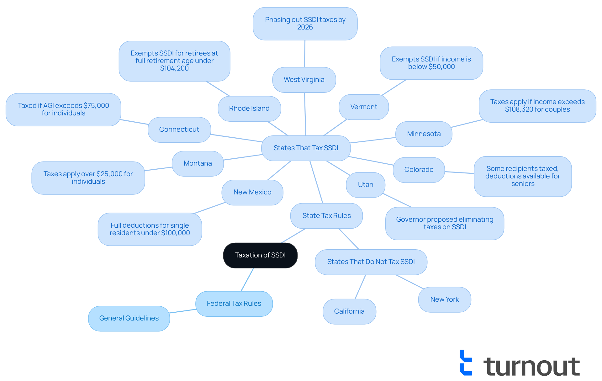 The center represents SSDI taxation. Branches show federal and state rules, with further subdivisions detailing which states tax SSDI and their specific regulations. The center represents SSDI taxation. Branches show federal and state rules, with further subdivisions detailing which states tax SSDI and their specific regulations.