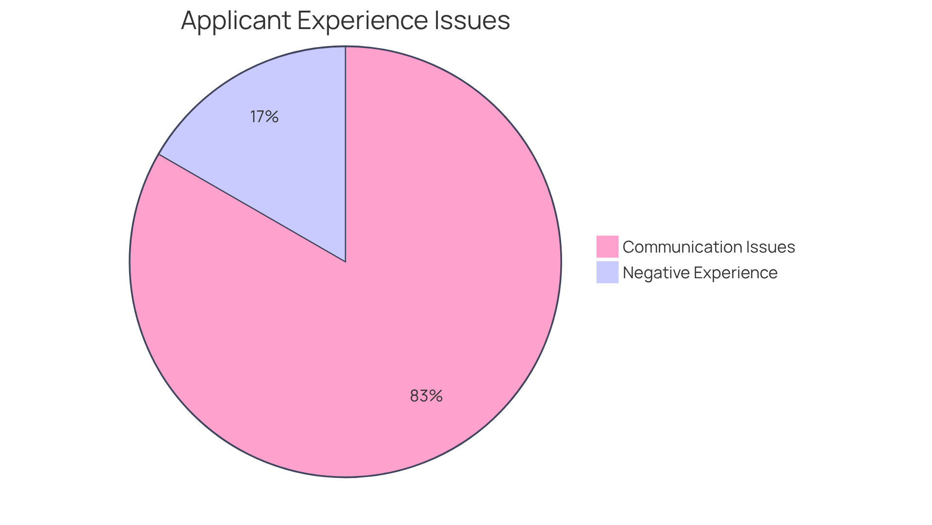 Each slice shows a different aspect of applicant experience: the larger slice represents those who faced communication issues, while the smaller slice indicates those discouraged by their experience. Together, they highlight important areas for improvement. Each slice shows a different aspect of applicant experience: the larger slice represents those who faced communication issues, while the smaller slice indicates those discouraged by their experience. Together, they highlight important areas for improvement.