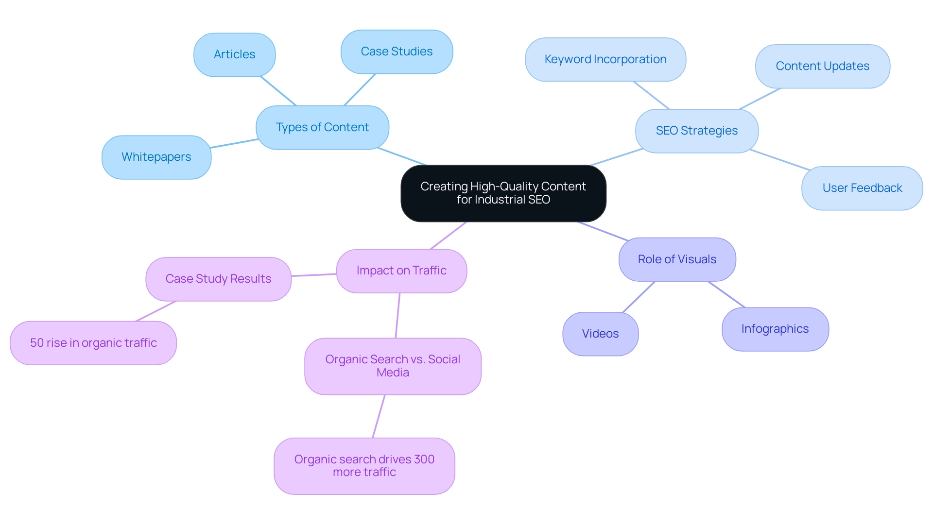 Each branch represents a key topic related to content creation and SEO, with different colors denoting each main category.