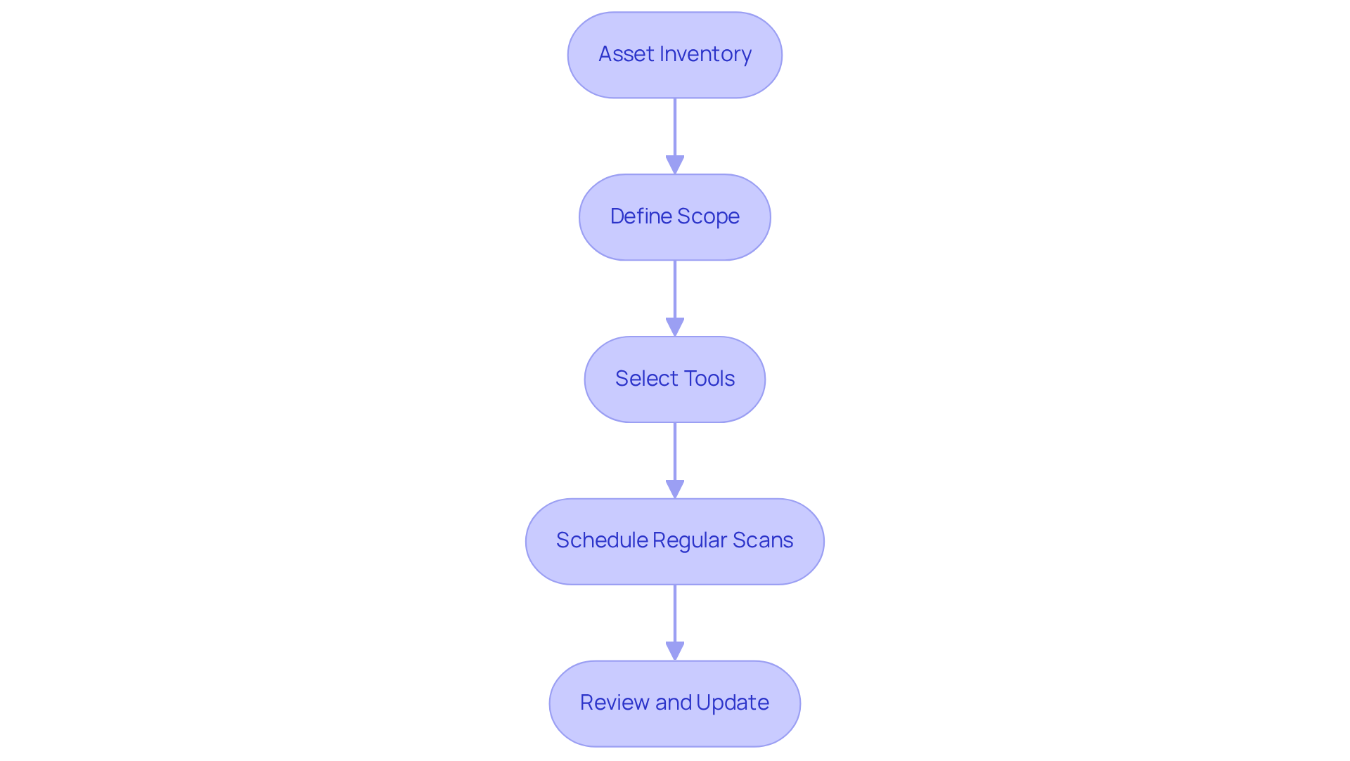 Each box represents a step in the vulnerability scanning process. Follow the arrows to see how each step leads to the next, ensuring a comprehensive approach to identifying and managing network weaknesses. Each box represents a step in the vulnerability scanning process. Follow the arrows to see how each step leads to the next, ensuring a comprehensive approach to identifying and managing network weaknesses.