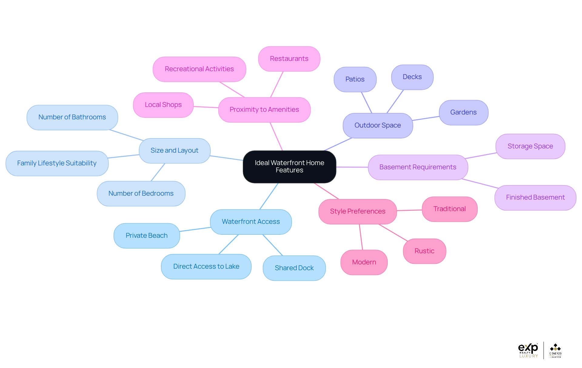 The central node represents the main topic, while each branch highlights a key feature to consider. Sub-branches can include specific questions or details about each feature, helping you think through what you want in your waterfront property.