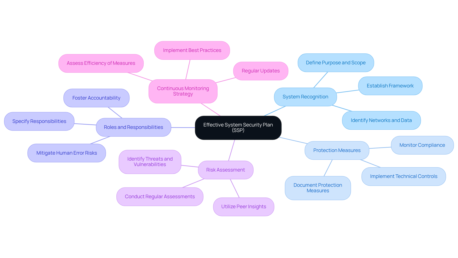 The central node represents the overall goal of an effective SSP, while the branches show the critical components that contribute to achieving CMMC compliance. Each sub-branch provides additional details about each component.