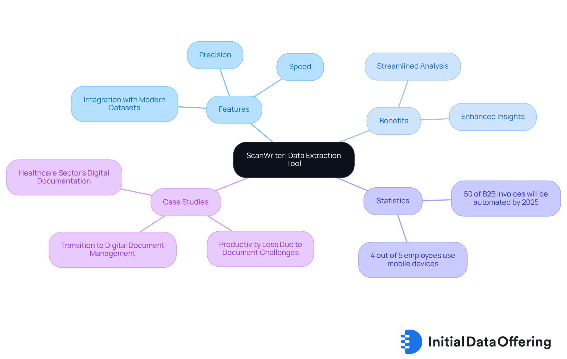 The central node represents ScanWriter, and the branches show its features, benefits, and important statistics. Each color-coded branch helps you quickly identify different aspects of the tool and its relevance in the digital transformation landscape. The central node represents ScanWriter, and the branches show its features, benefits, and important statistics. Each color-coded branch helps you quickly identify different aspects of the tool and its relevance in the digital transformation landscape.