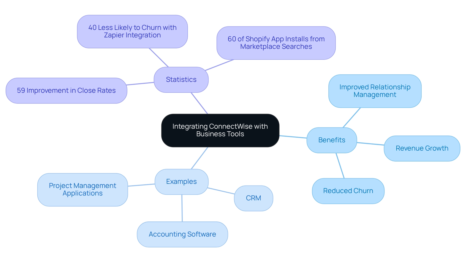 Start at the center with the main idea of integration. Follow the branches to explore the benefits, real-world examples, and supporting statistics that showcase the value of these integrations.