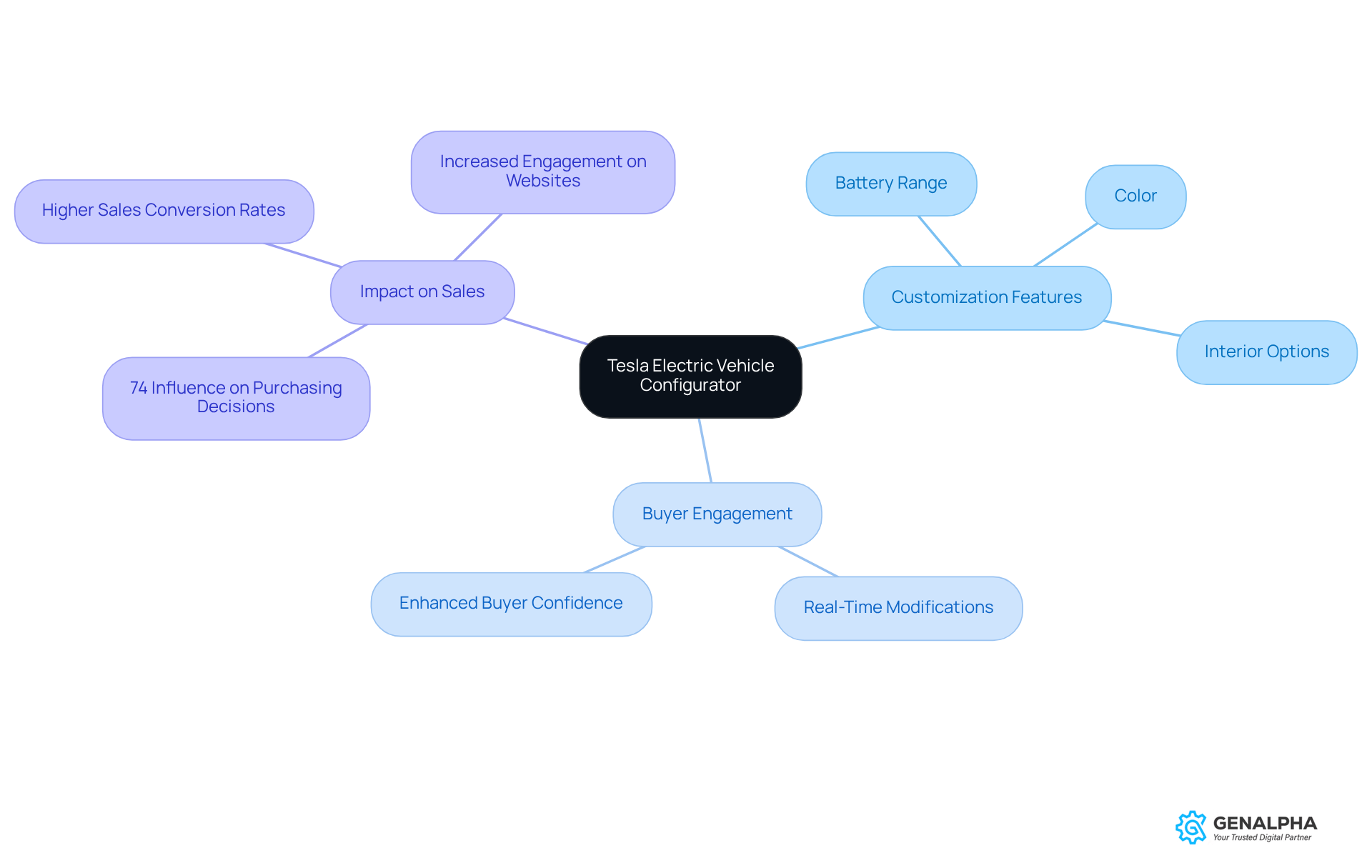 The central node represents Tesla's configurator, while branches show how it allows customization and enhances buyer engagement. Each sub-branch highlights specific features or impacts, making it easy to understand the configurator's benefits.