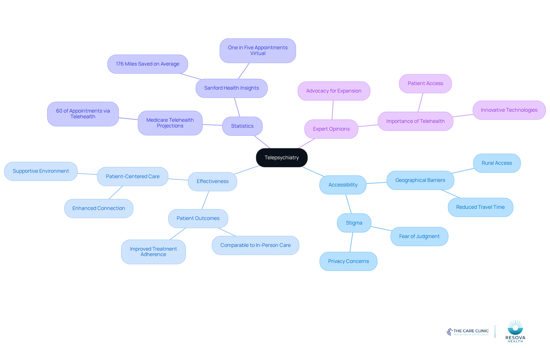 The central node represents telepsychiatry, while the branches show its various aspects. Each color-coded branch helps you navigate through the different themes related to remote psychiatry. The central node represents telepsychiatry, while the branches show its various aspects. Each color-coded branch helps you navigate through the different themes related to remote psychiatry.