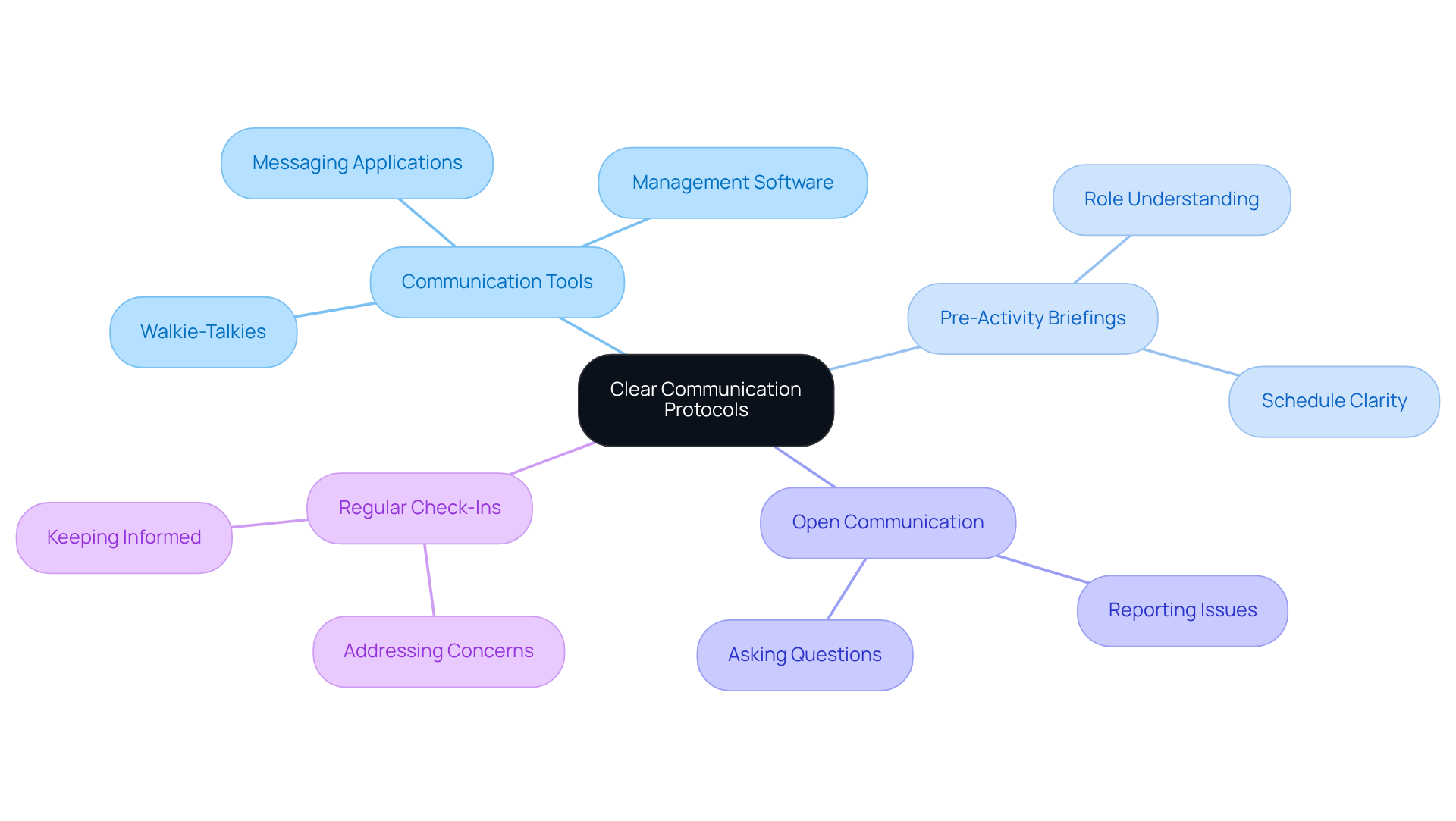 Start at the center with the main idea of clear communication, then explore the branches that show different tools and practices that enhance communication within a team.